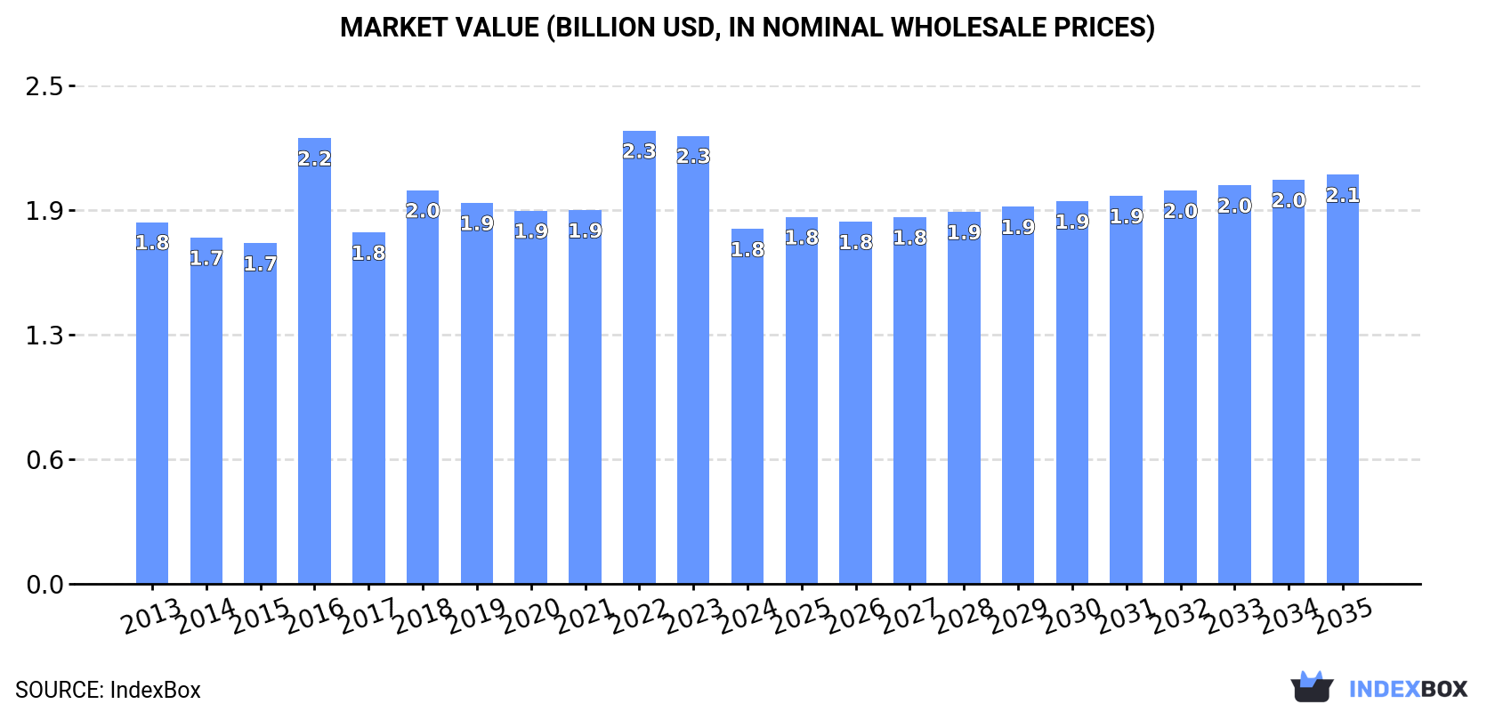 Market Value (billion USD, nominal wholesale prices)
