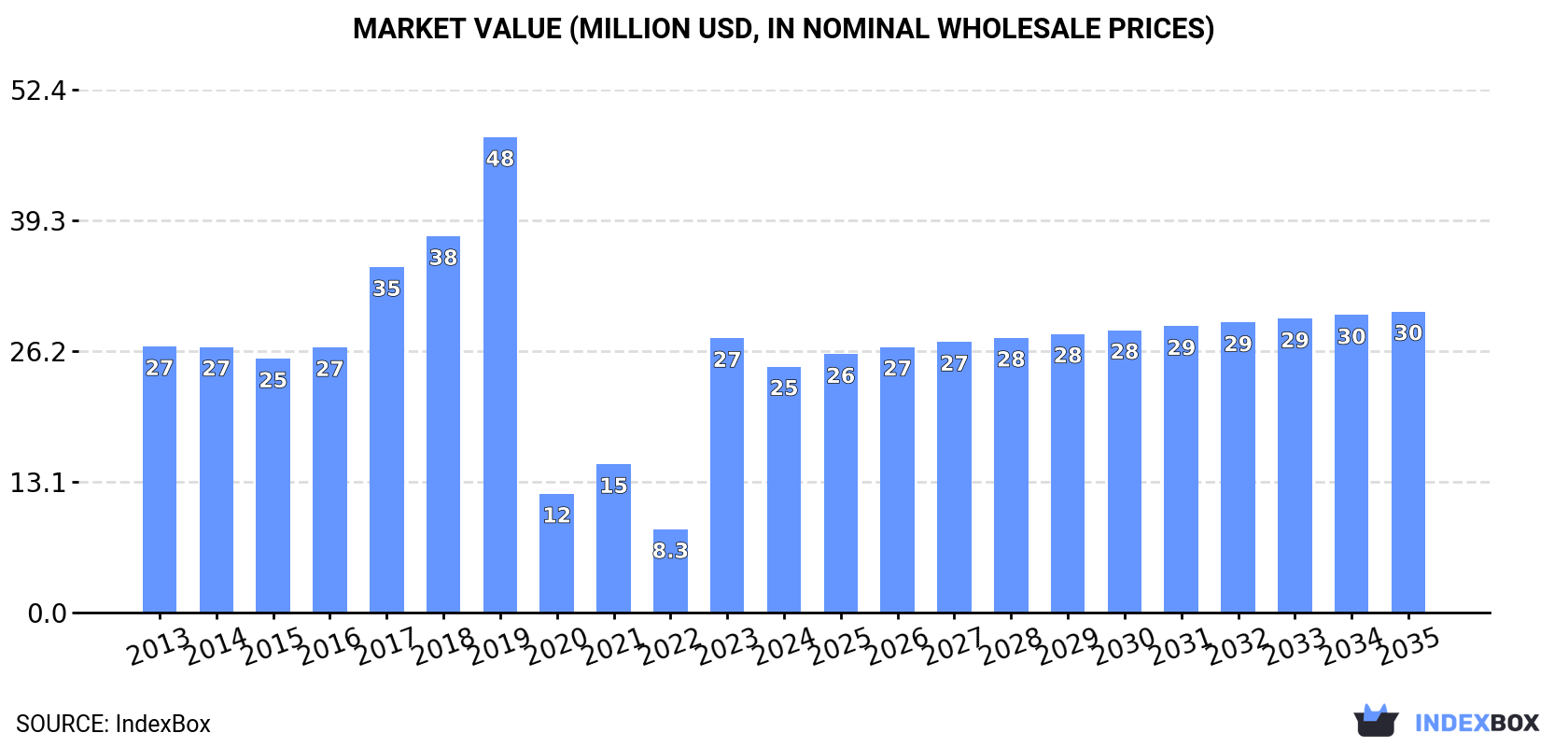 Market Value (million USD, nominal wholesale prices)
