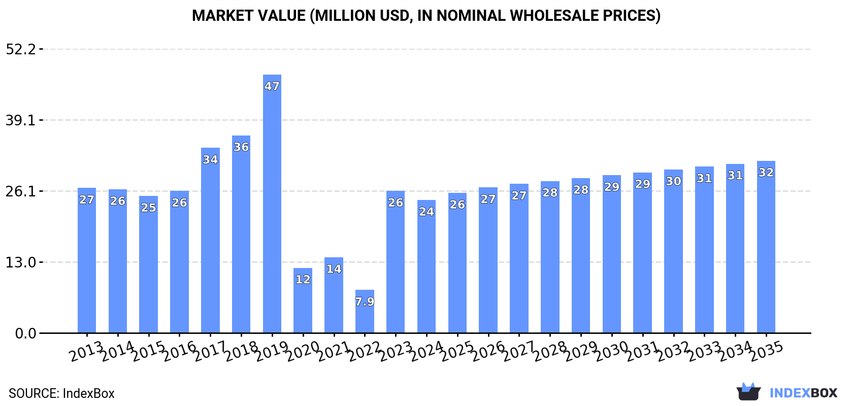 Market Value (million USD, nominal wholesale prices)
