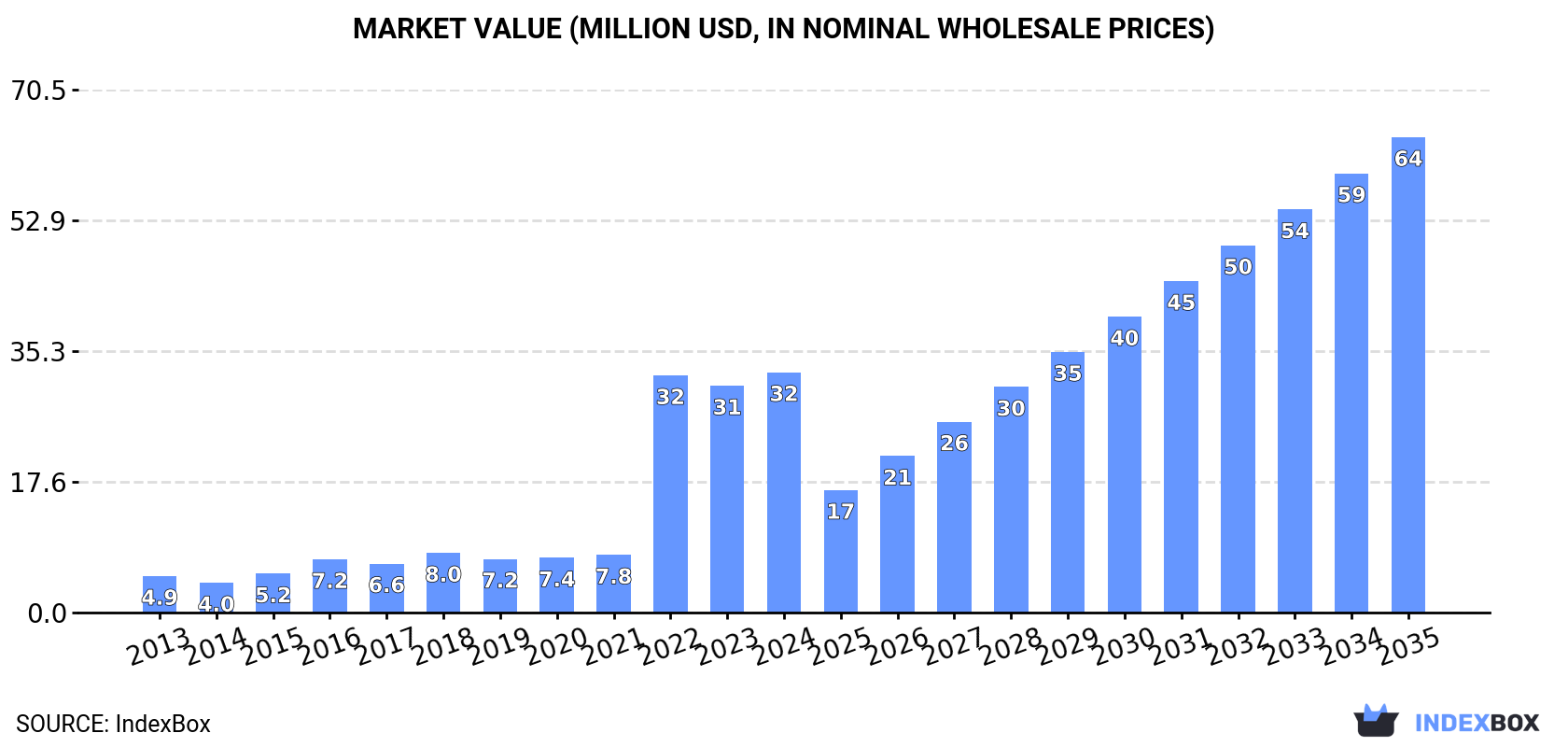 Market Value (million USD, nominal wholesale prices)