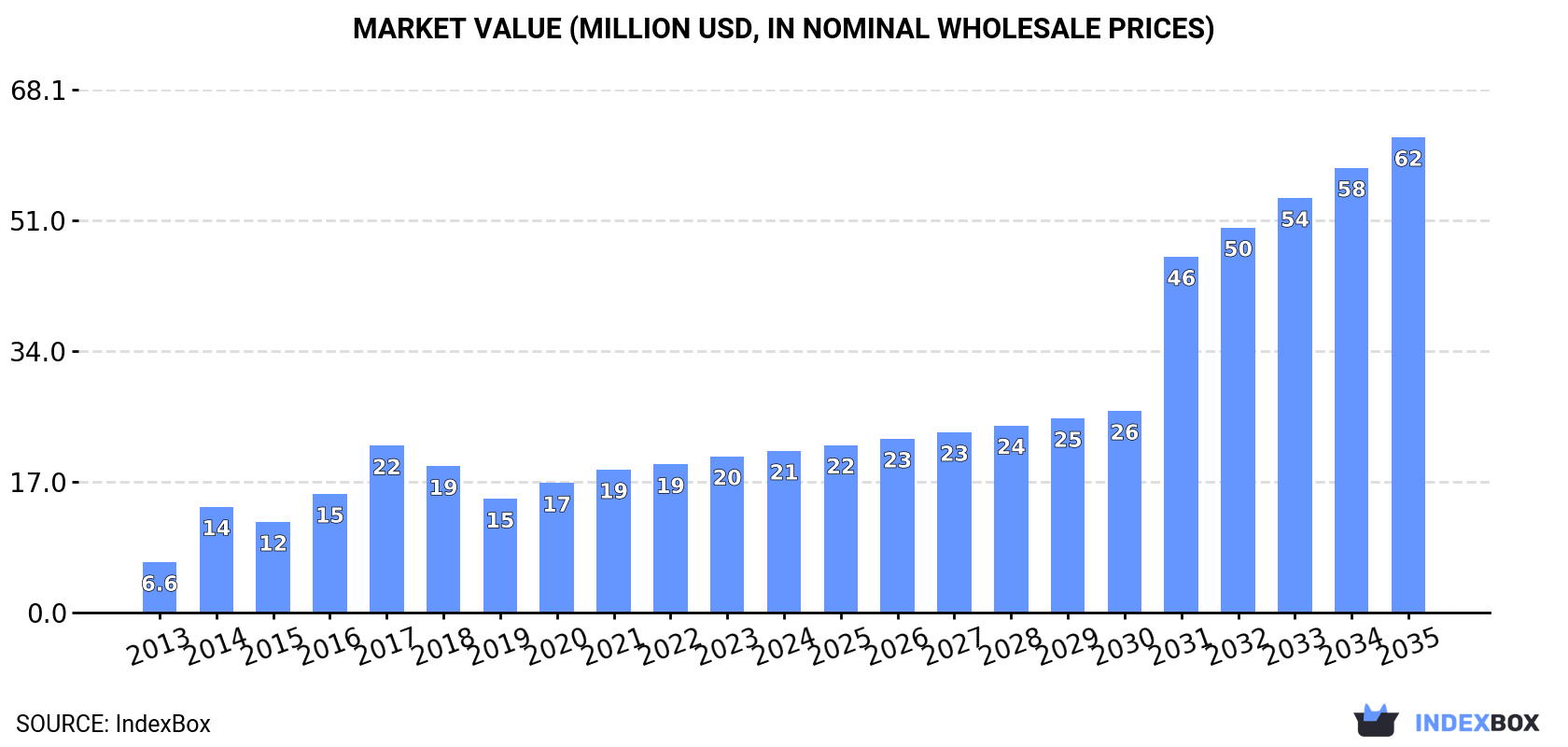 Market Value (million USD, nominal wholesale prices)
