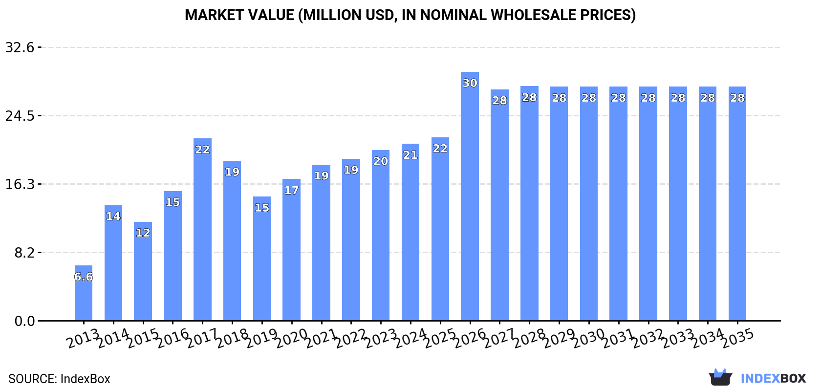 Market Value (million USD, nominal wholesale prices)