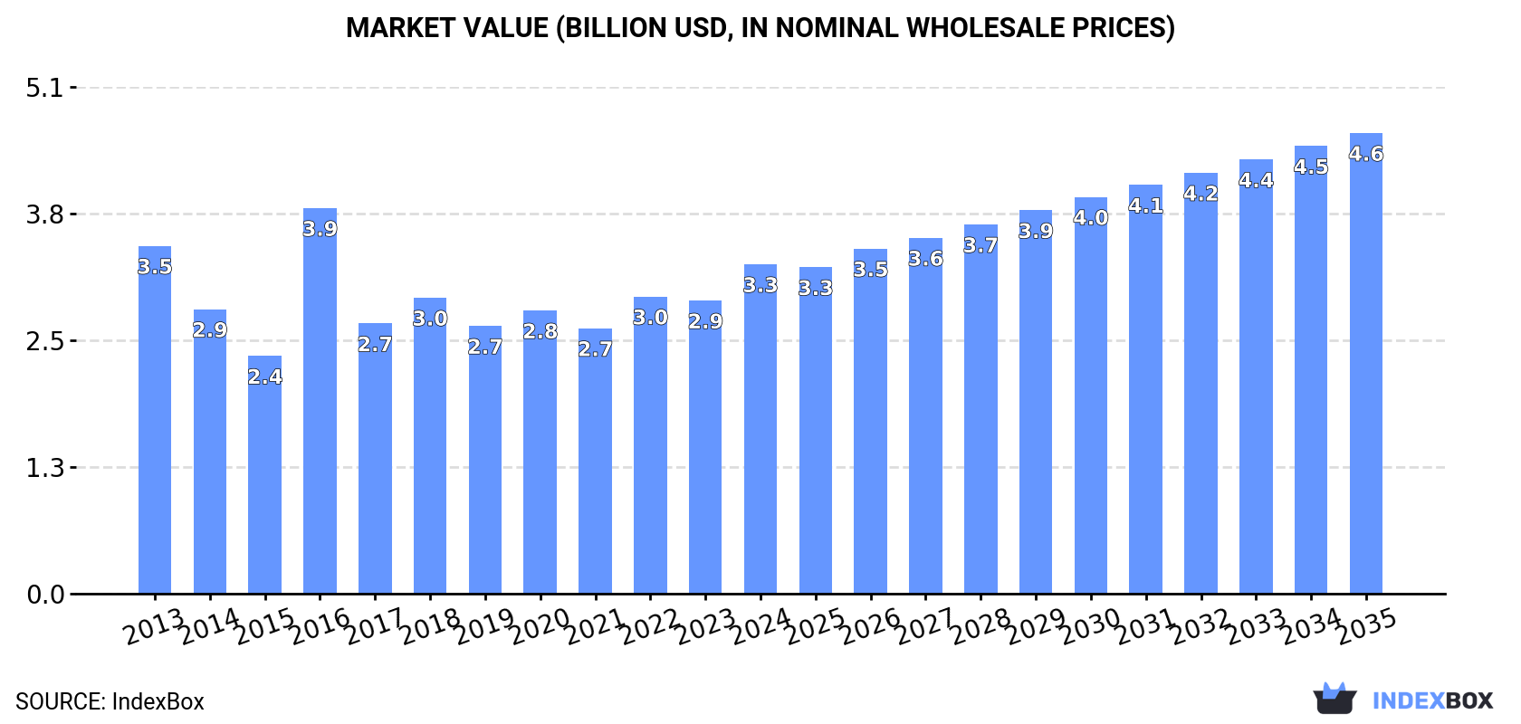 Market Value (billion USD, nominal wholesale prices)
