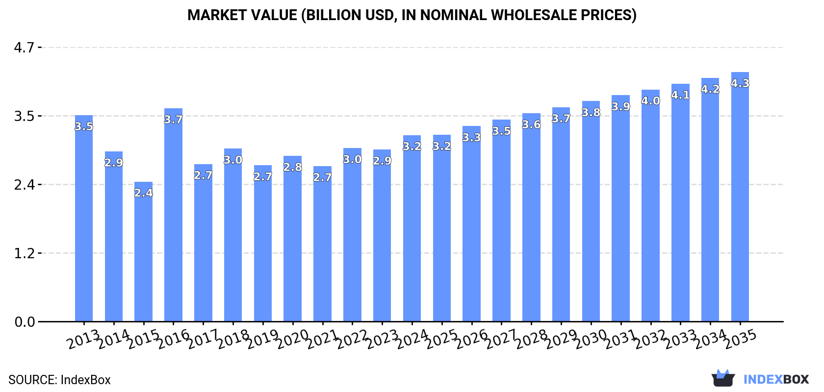 Market Value (billion USD, nominal wholesale prices)