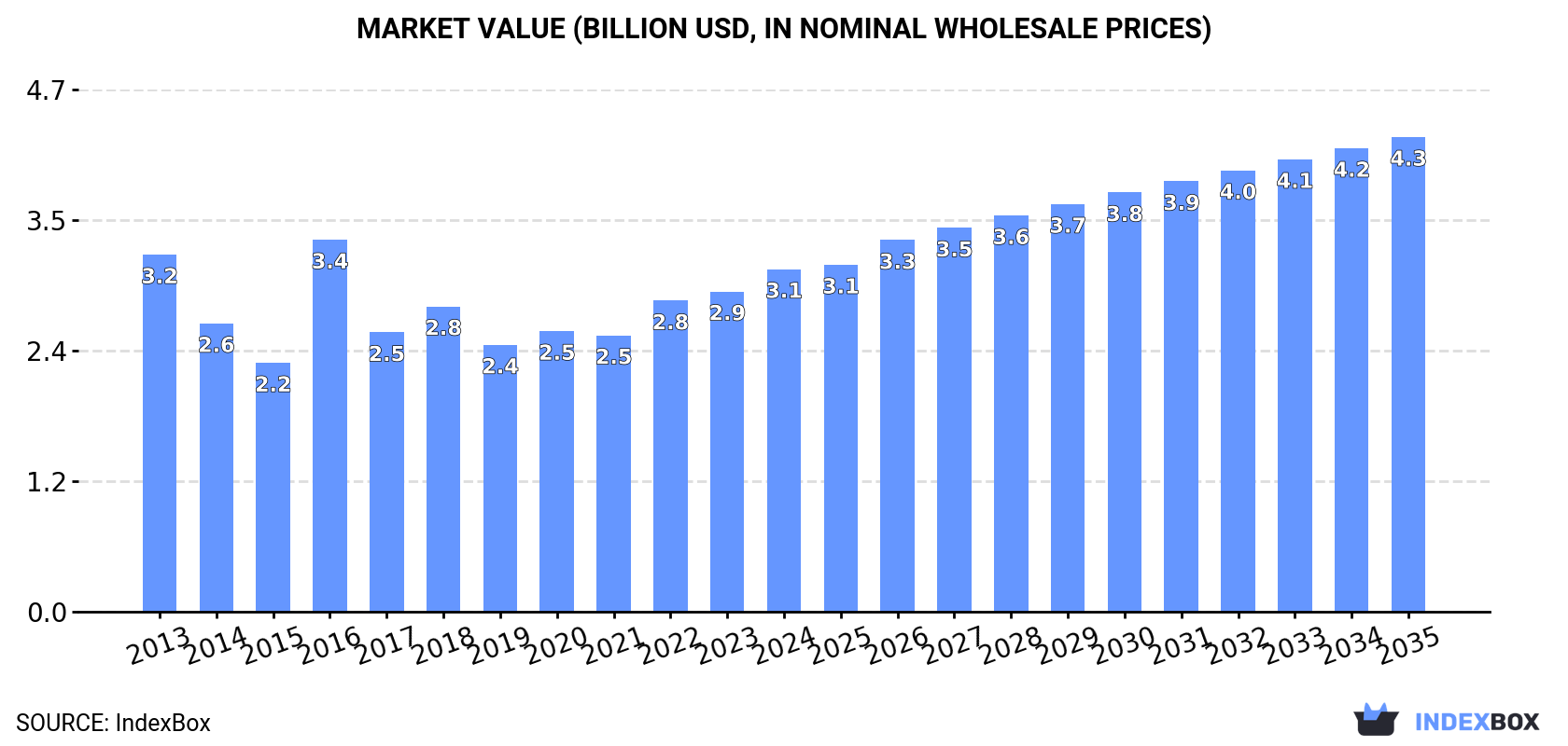 Market Value (billion USD, nominal wholesale prices)