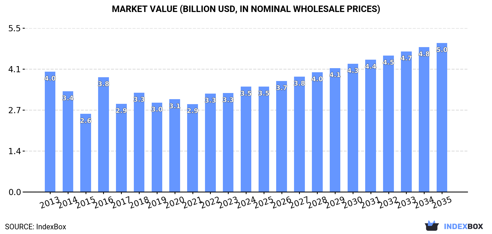 Market Value (billion USD, nominal wholesale prices)
