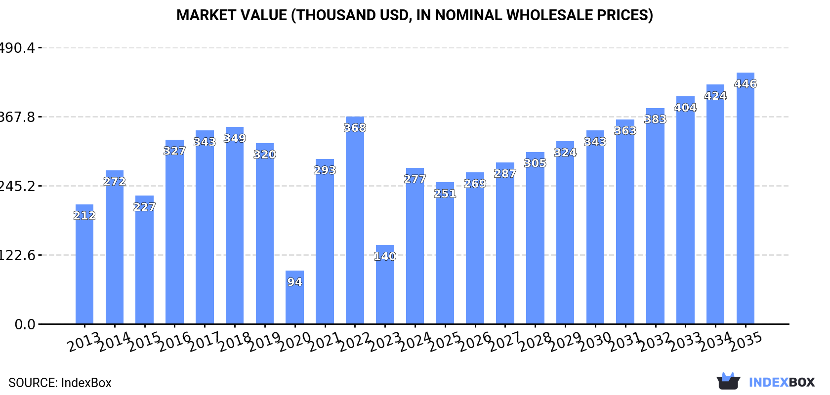Market Value (thousand USD, nominal wholesale prices)