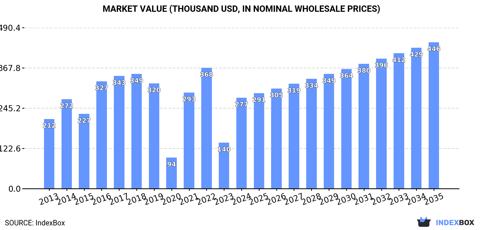 Market Value (thousand USD, nominal wholesale prices)