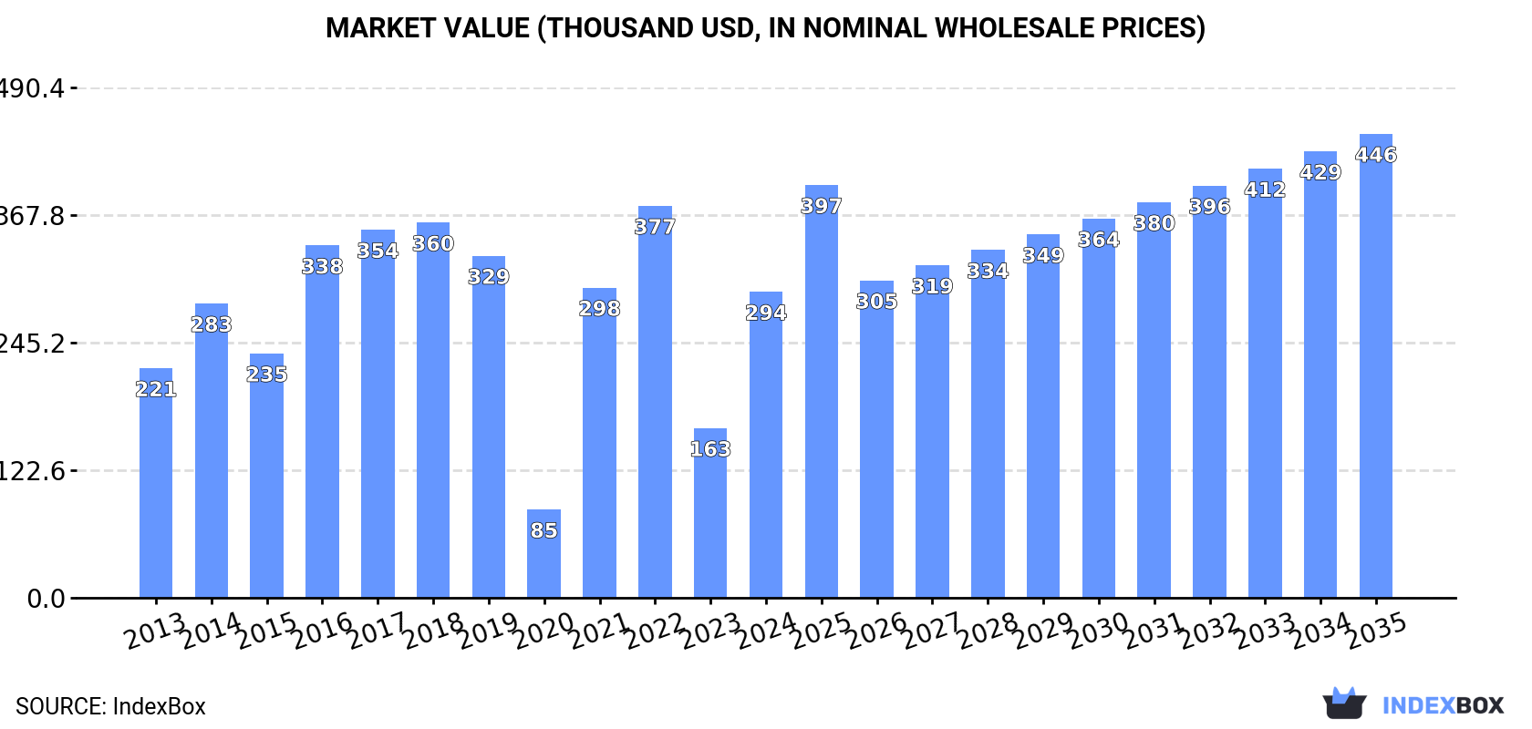 Market Value (thousand USD, nominal wholesale prices)