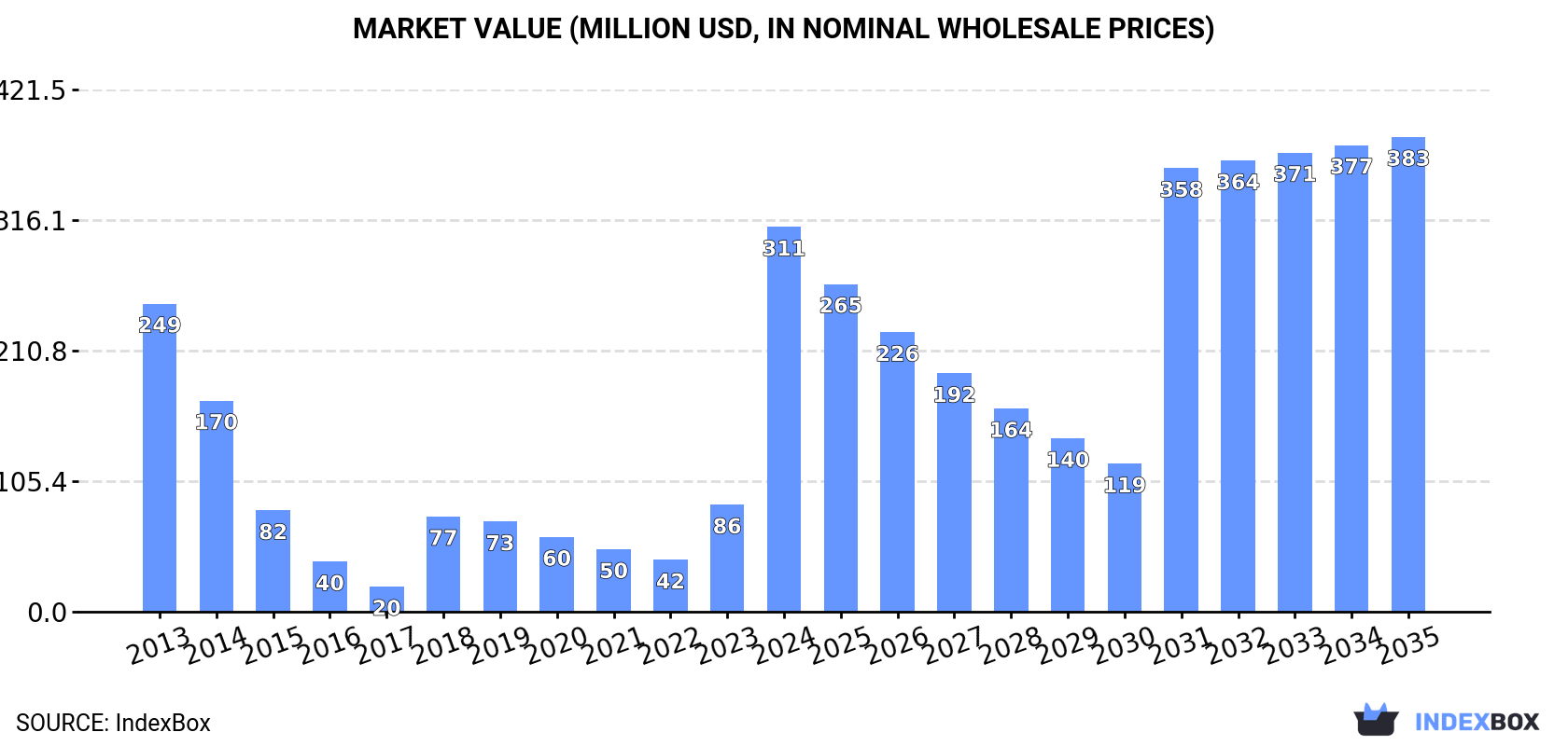 Market Value (million USD, nominal wholesale prices)