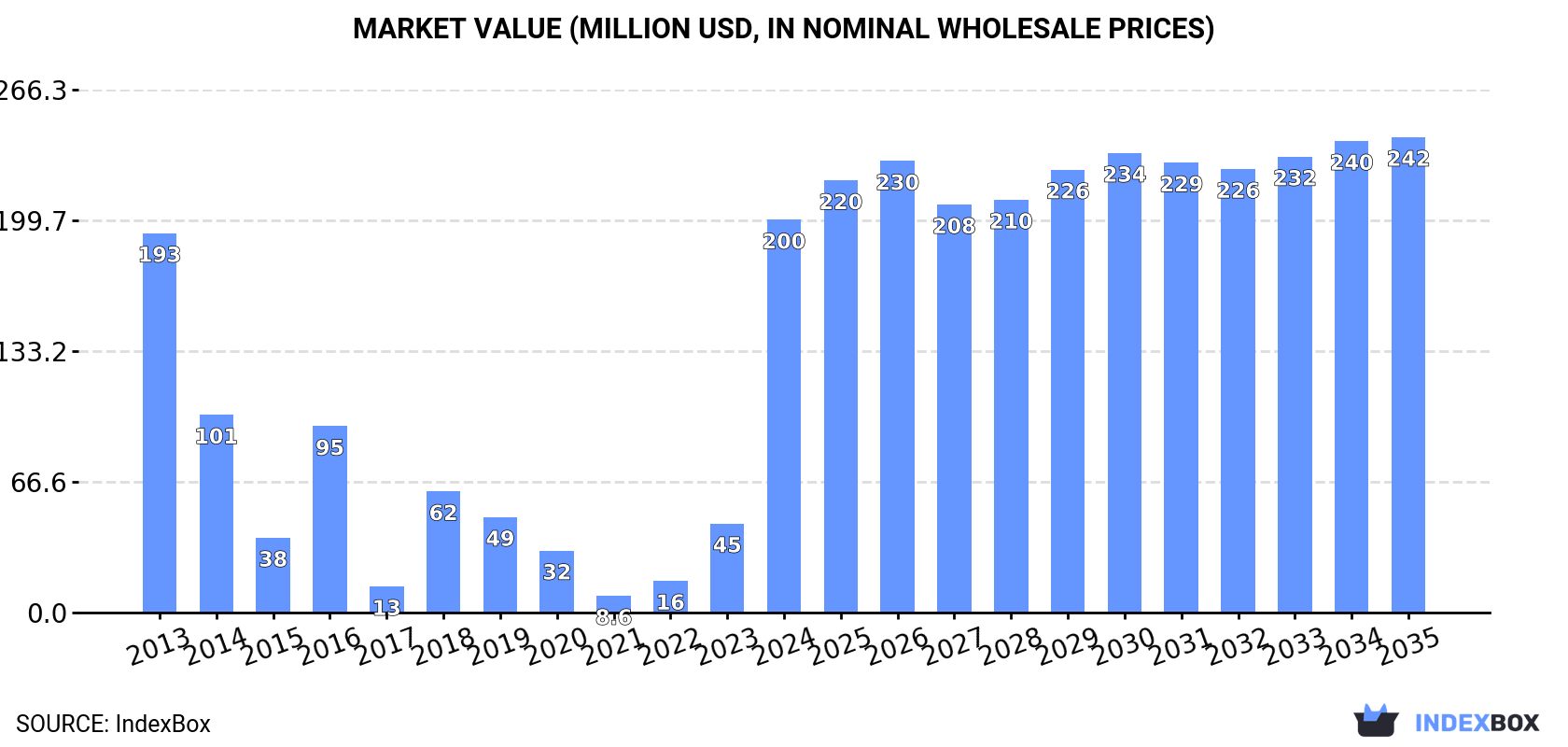 Market Value (million USD, nominal wholesale prices)