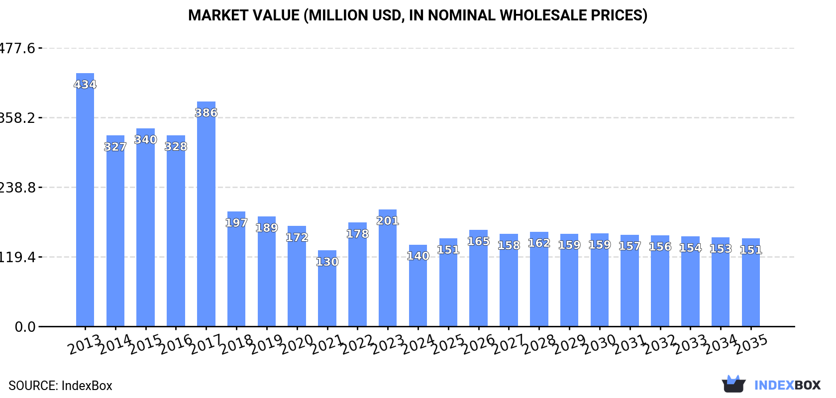 Market Value (million USD, nominal wholesale prices)
