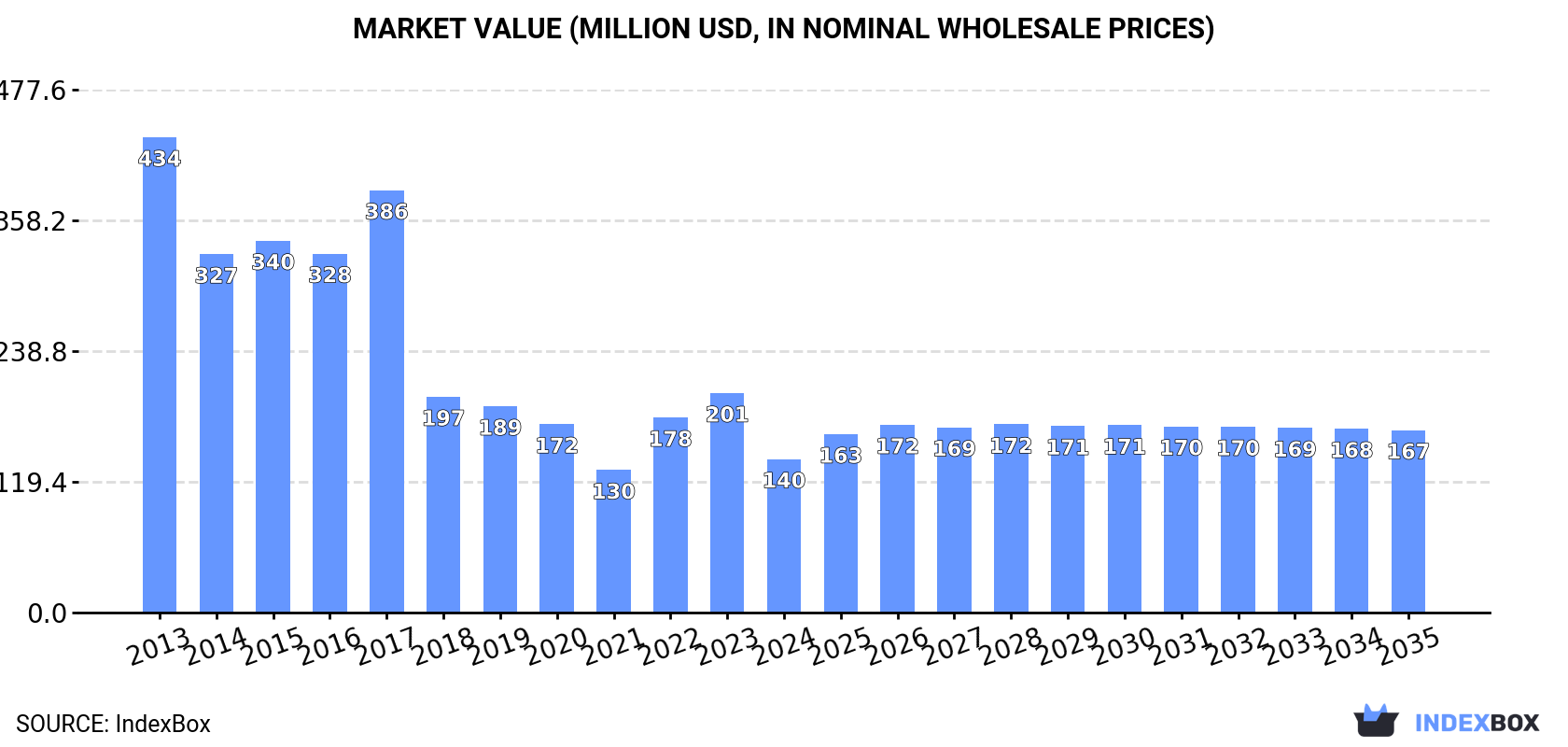 Market Value (million USD, nominal wholesale prices)
