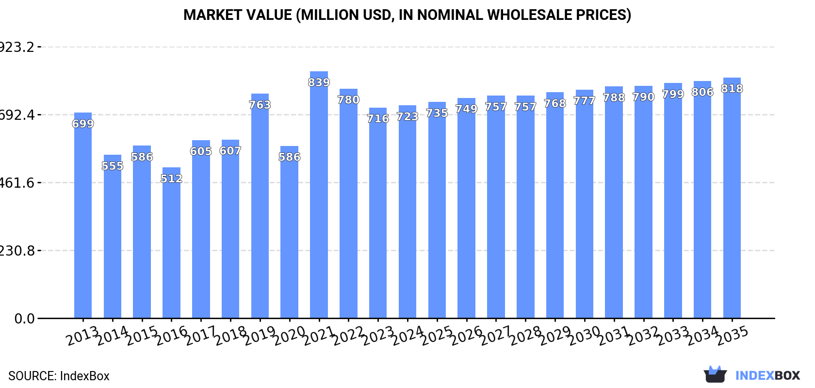 Market Value (million USD, nominal wholesale prices)