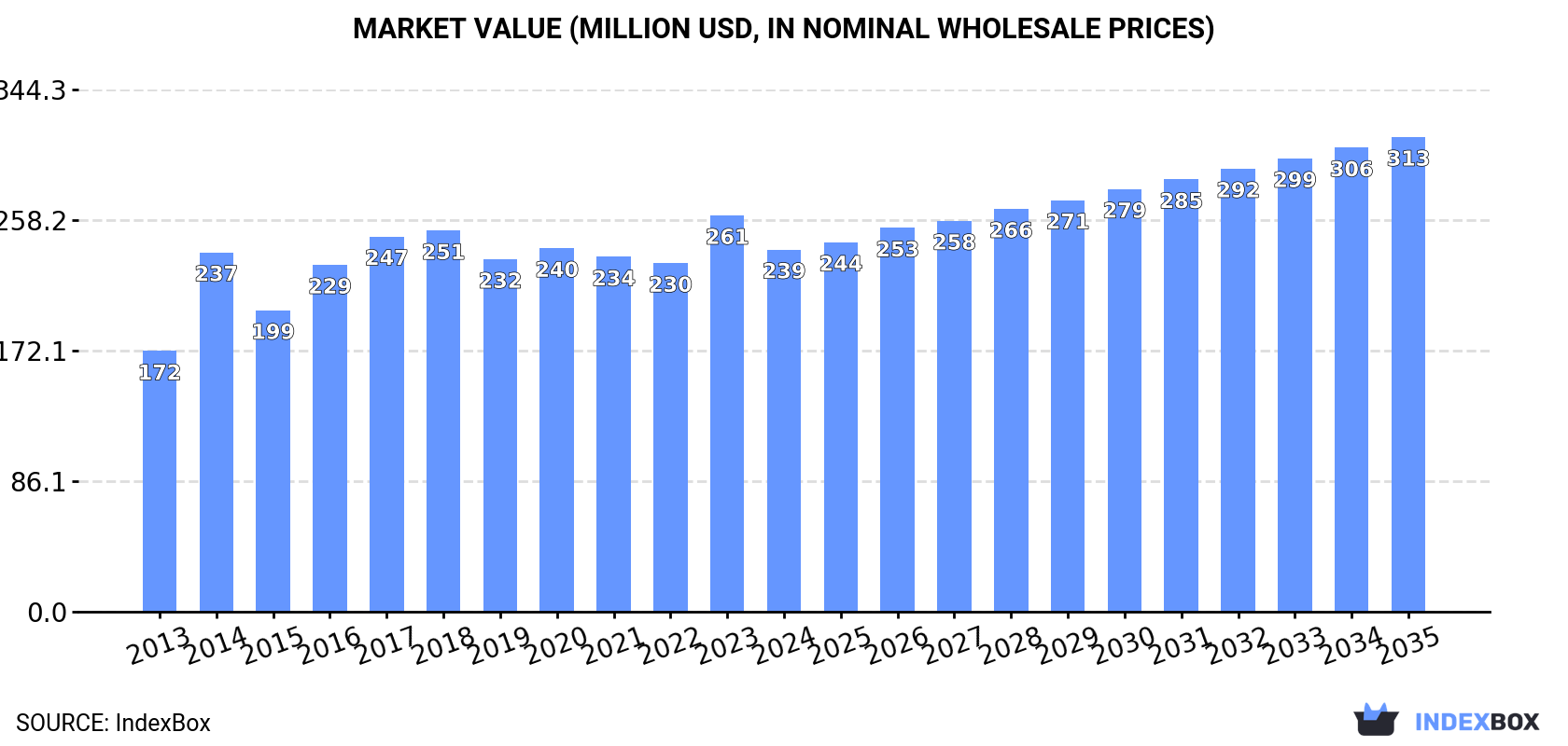 Market Value (million USD, nominal wholesale prices)