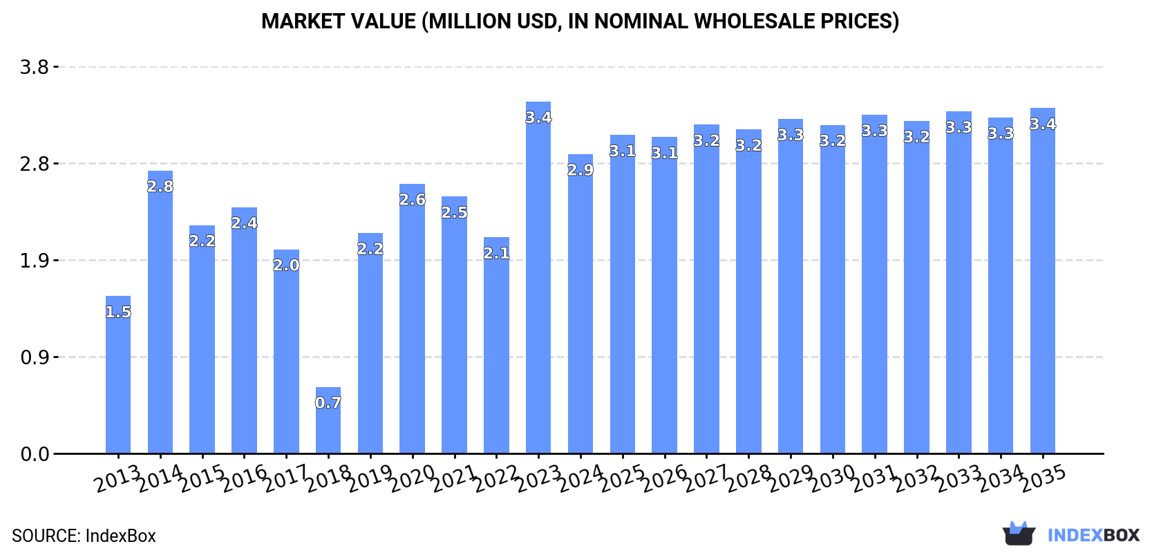Market Value (million USD, nominal wholesale prices)