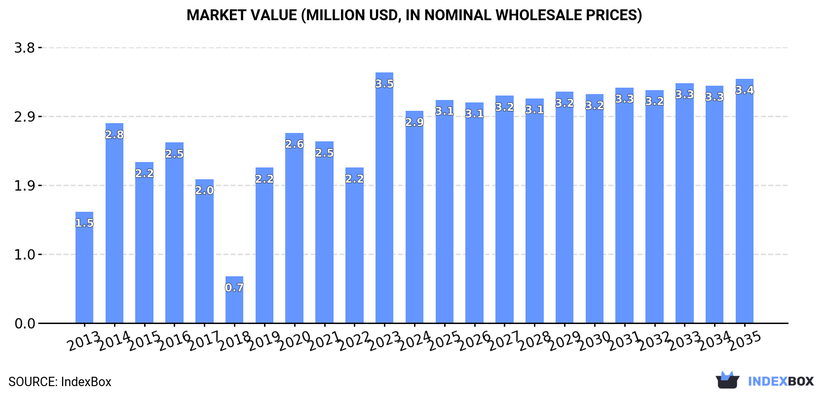 Market Value (million USD, nominal wholesale prices)