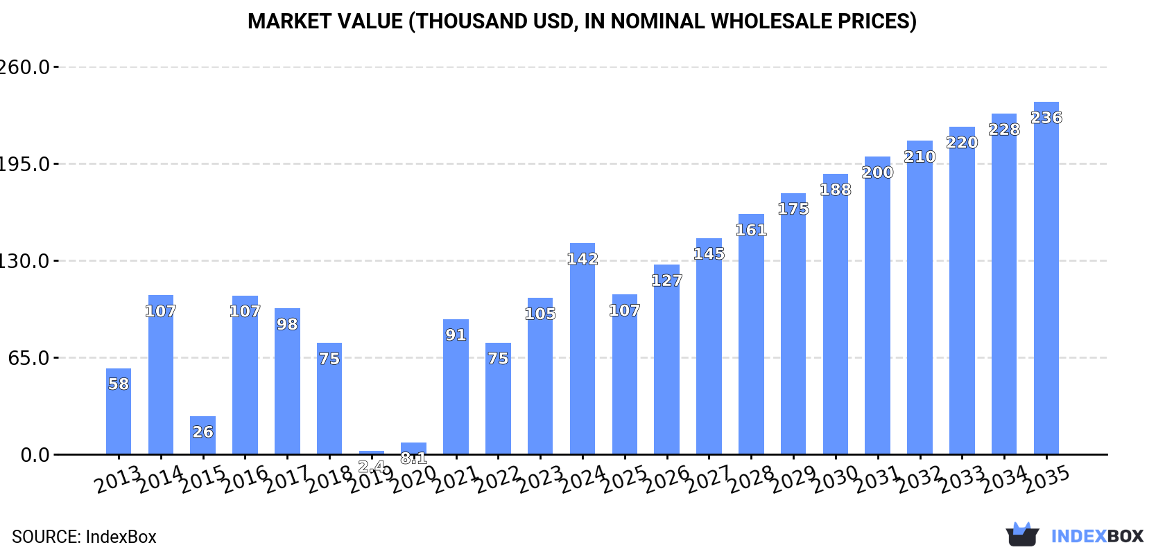 Market Value (thousand USD, nominal wholesale prices)