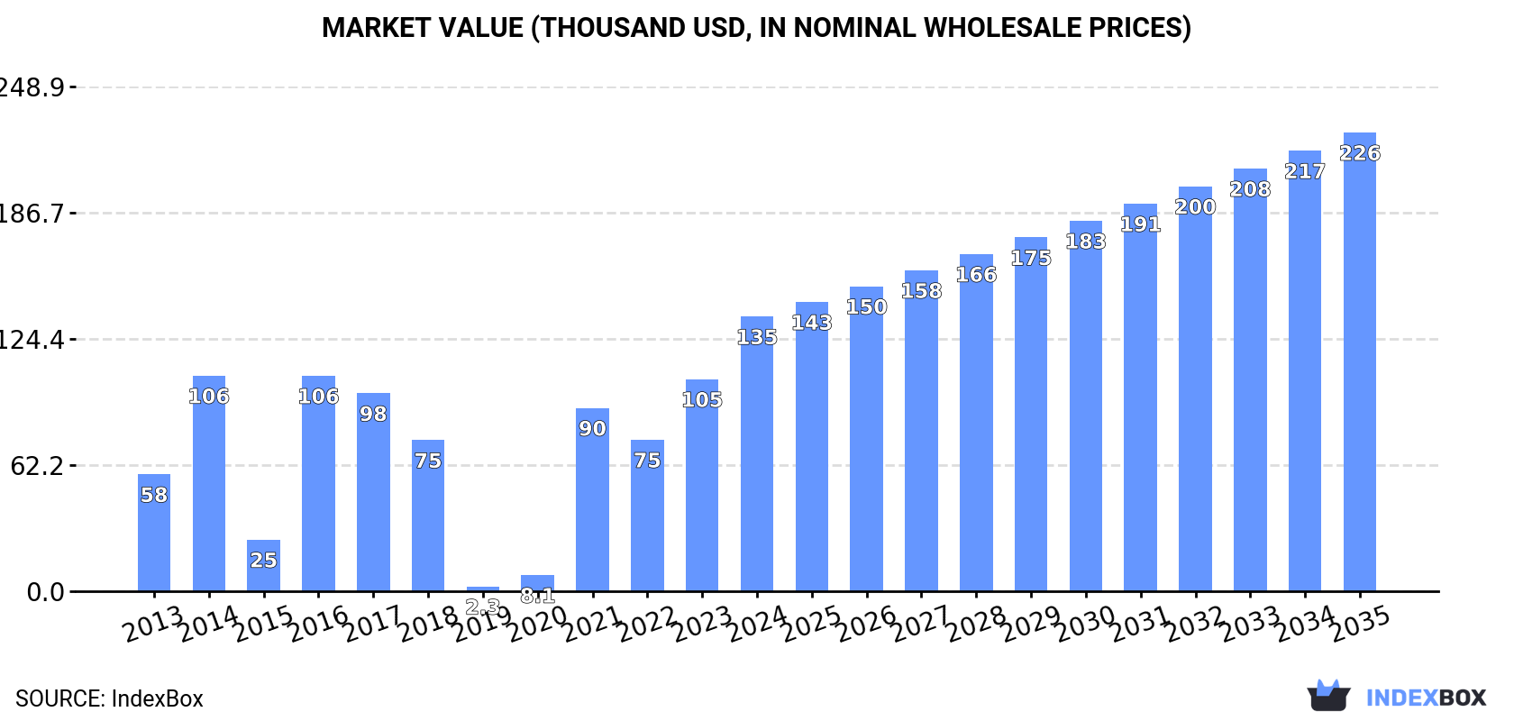 Market Value (thousand USD, nominal wholesale prices)