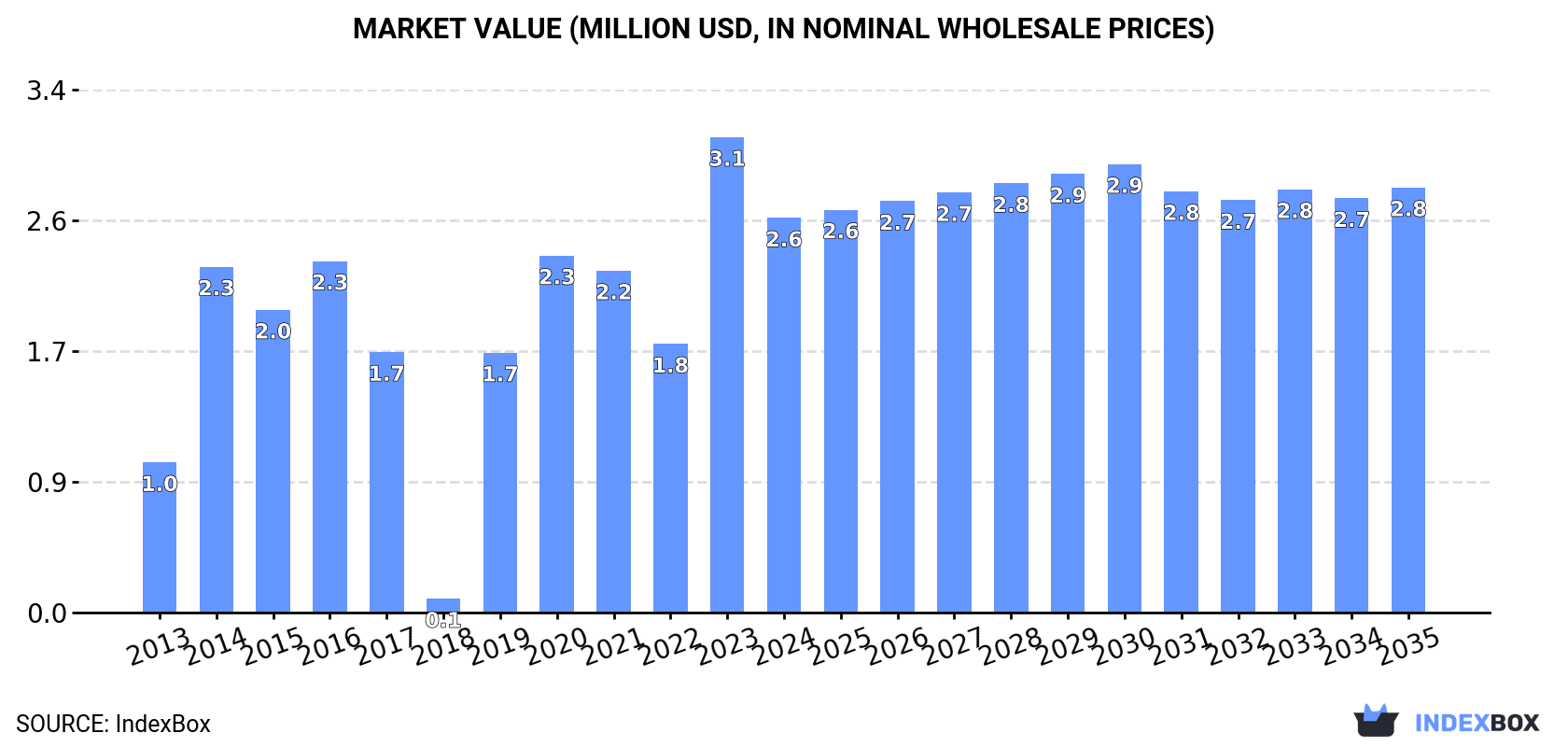 Market Value (million USD, nominal wholesale prices)