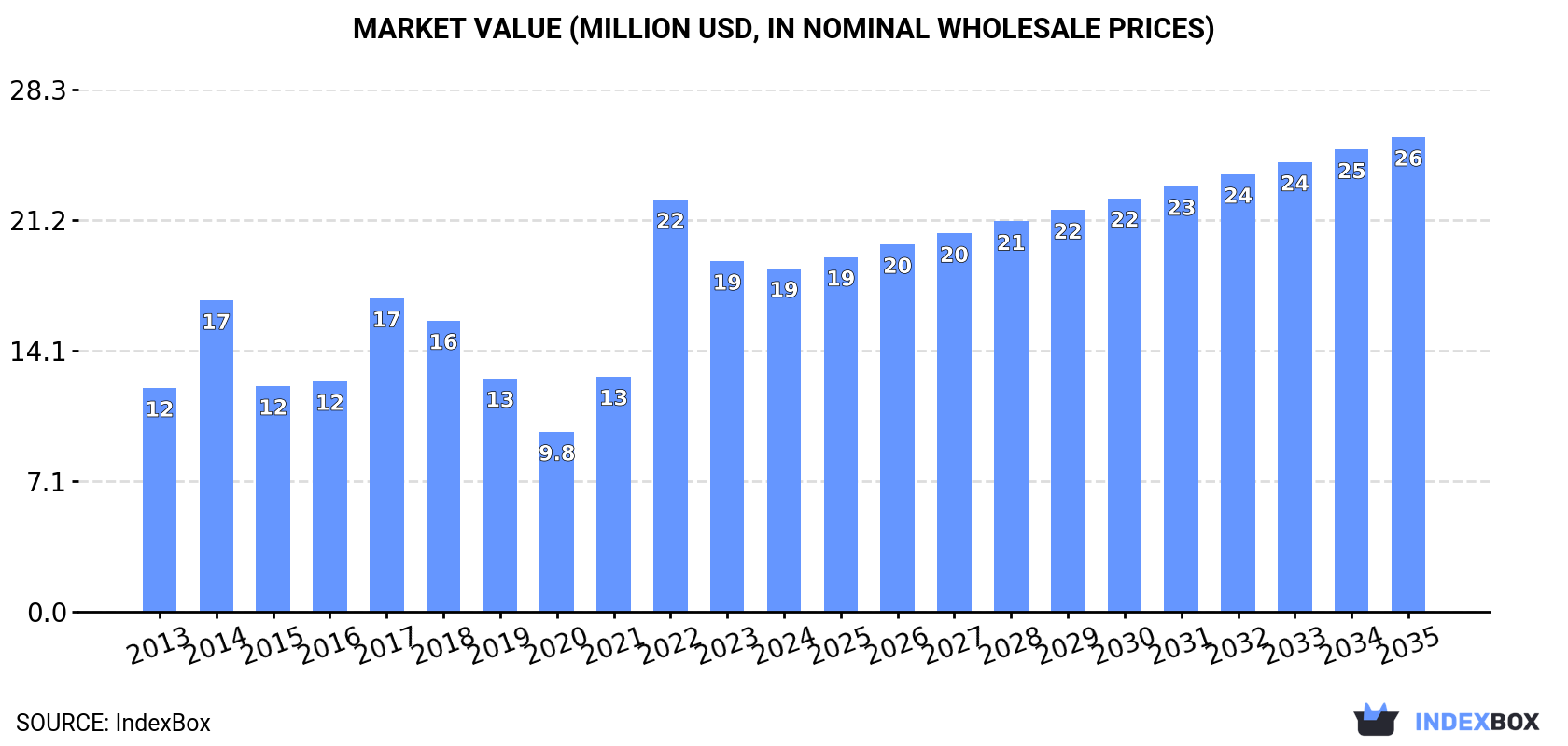 Market Value (million USD, nominal wholesale prices)