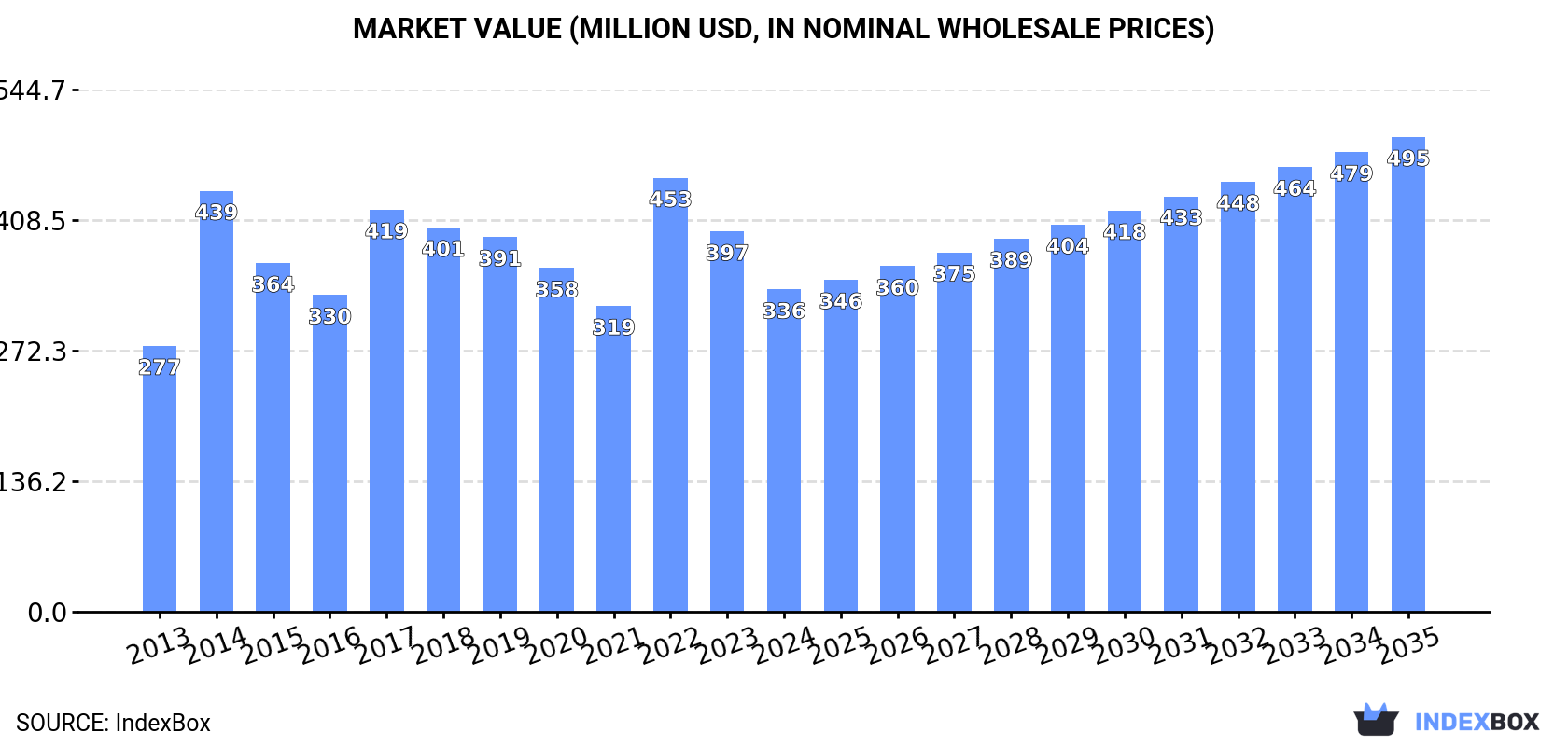 Market Value (million USD, nominal wholesale prices)