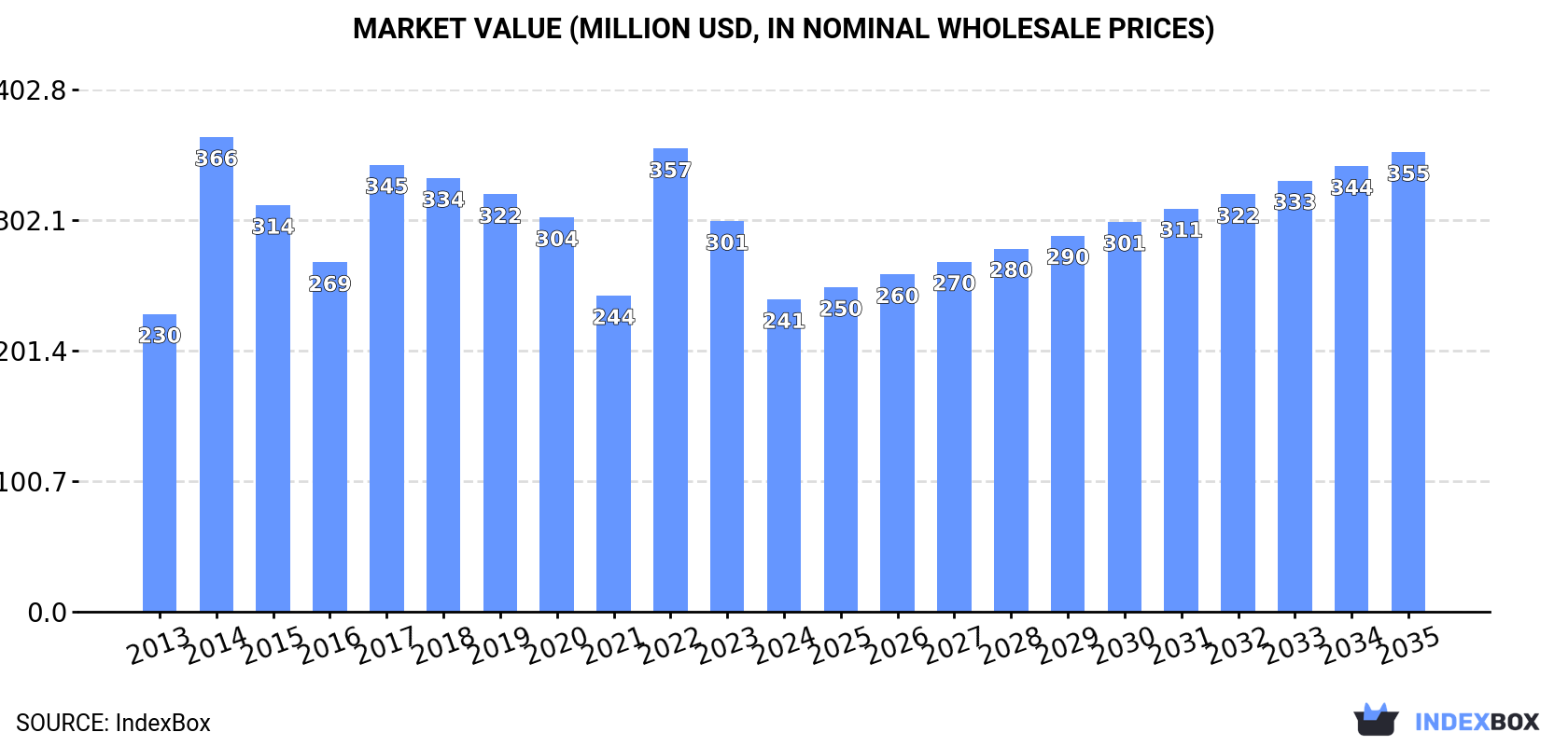 Market Value (million USD, nominal wholesale prices)