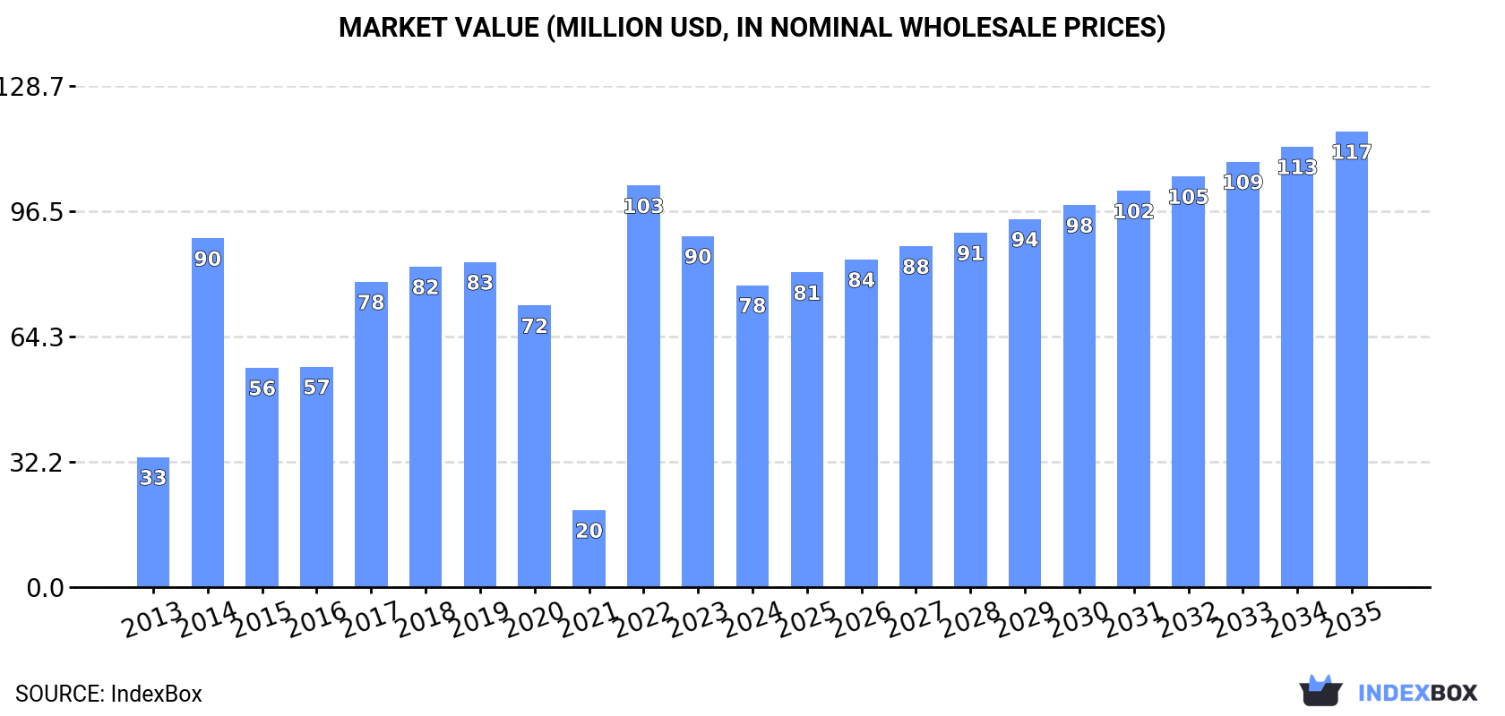 Market Value (million USD, nominal wholesale prices)
