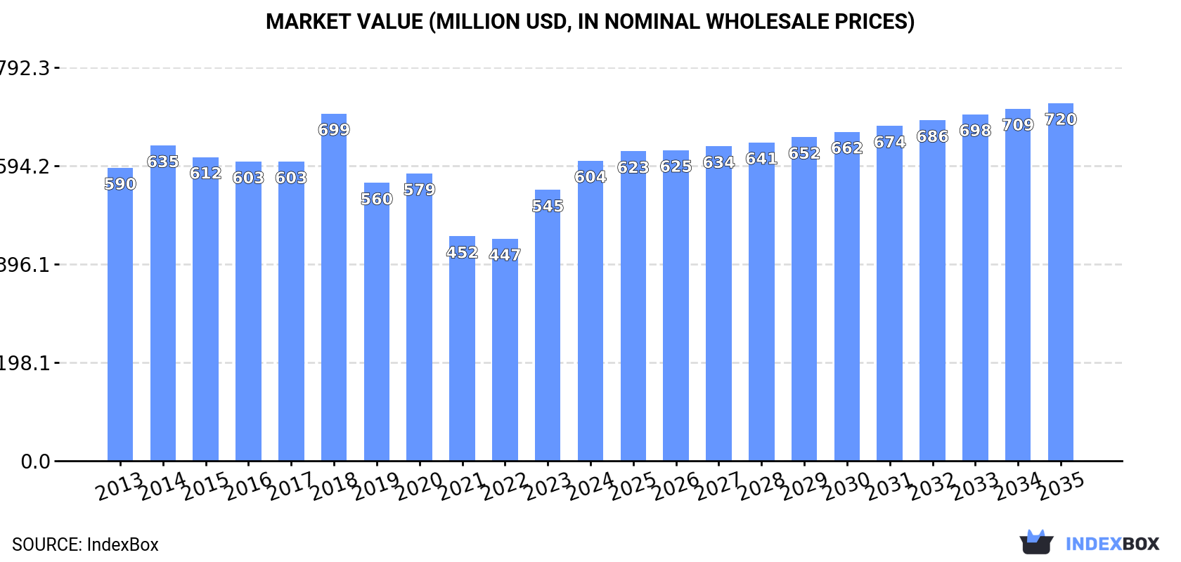 Market Value (million USD, nominal wholesale prices)