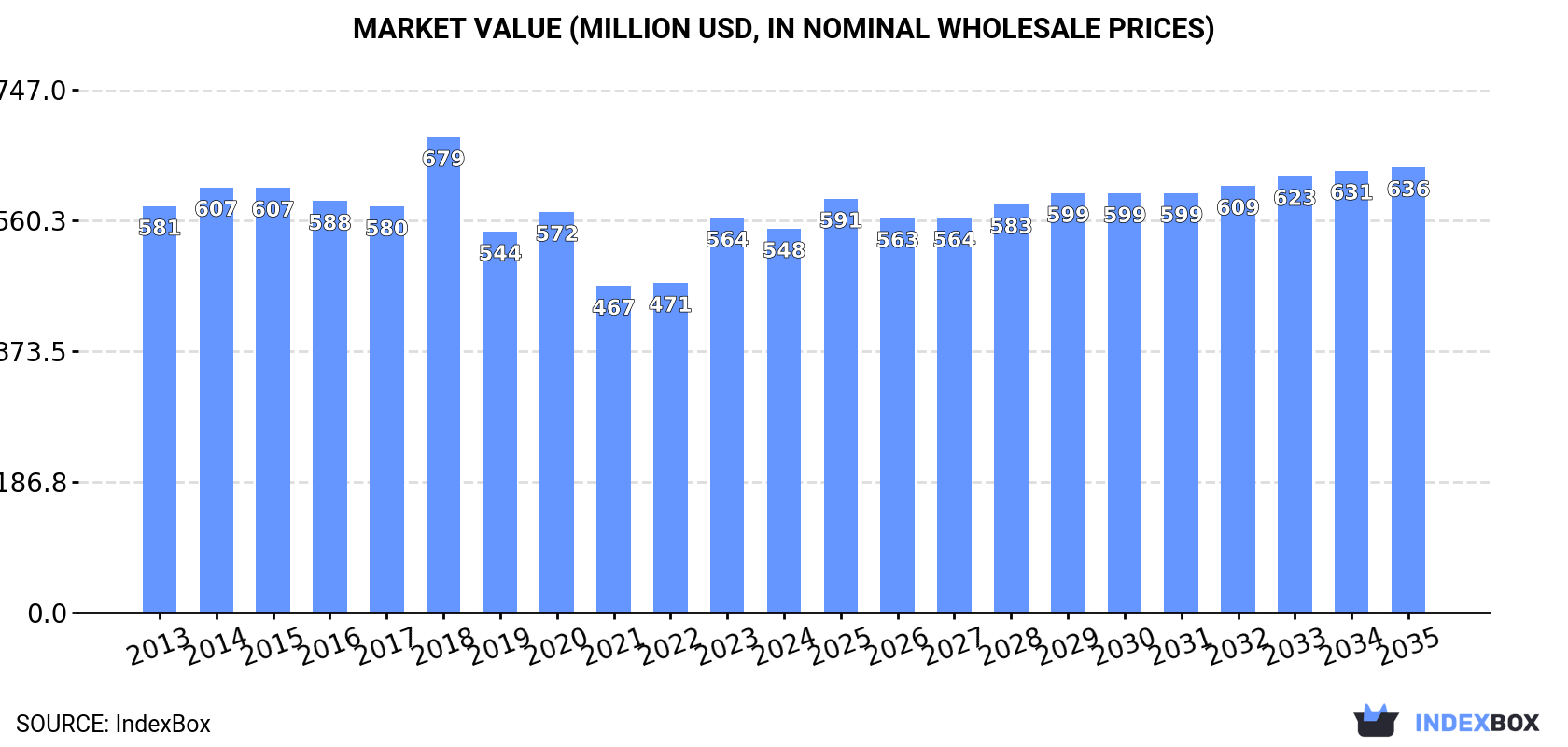 Market Value (million USD, nominal wholesale prices)