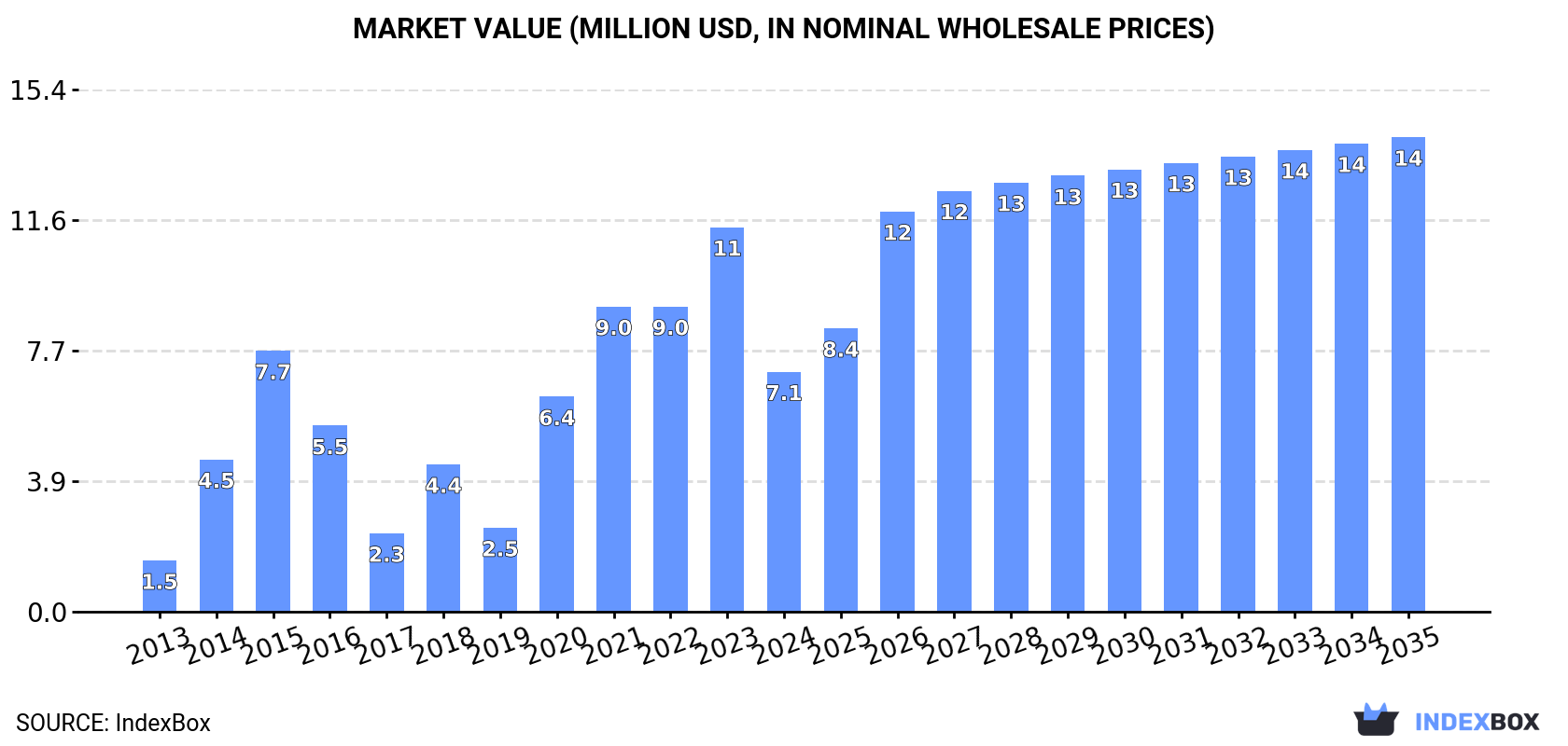Market Value (million USD, nominal wholesale prices)