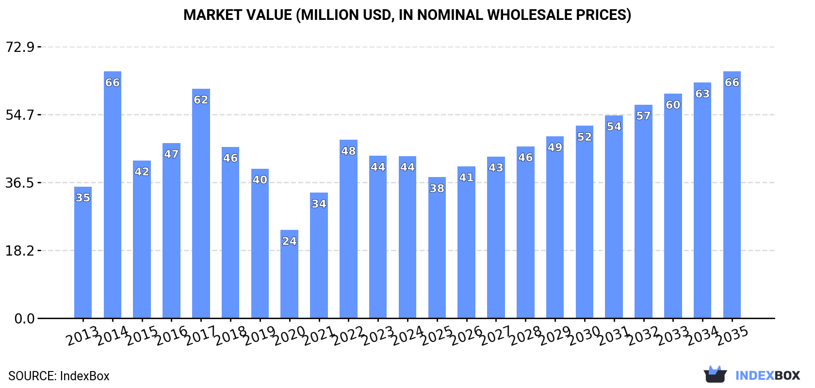 Market Value (million USD, nominal wholesale prices)