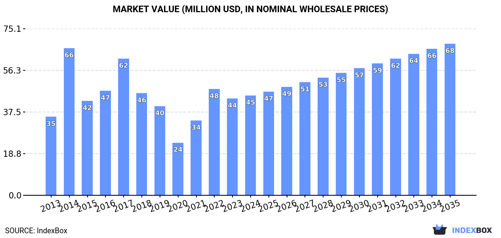 Market Value (million USD, nominal wholesale prices)