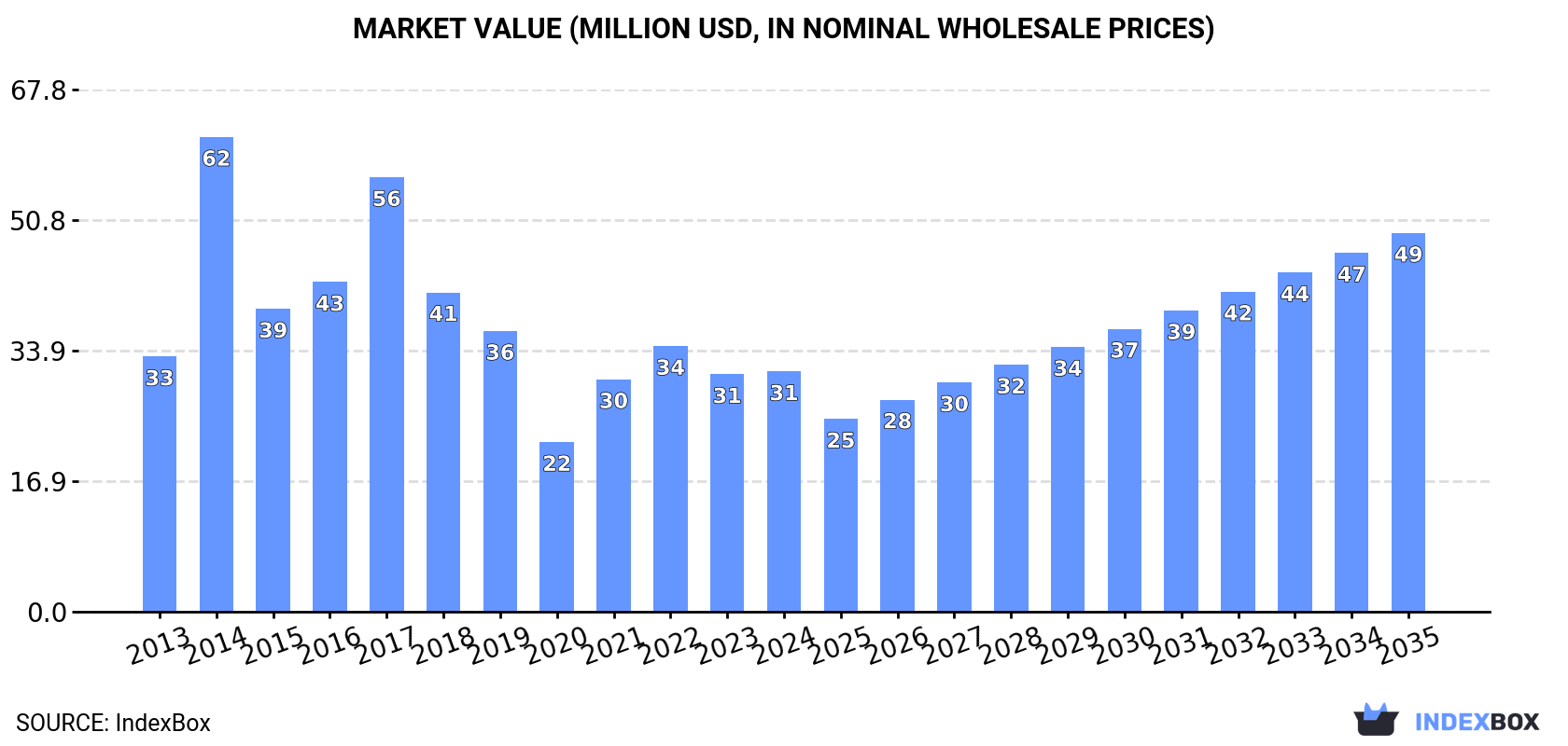 Market Value (million USD, nominal wholesale prices)