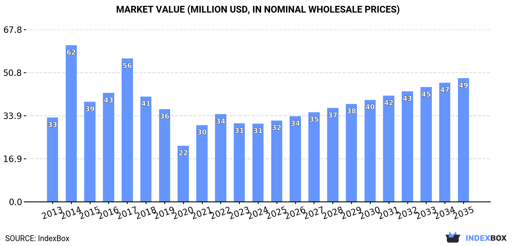 Market Value (million USD, nominal wholesale prices)