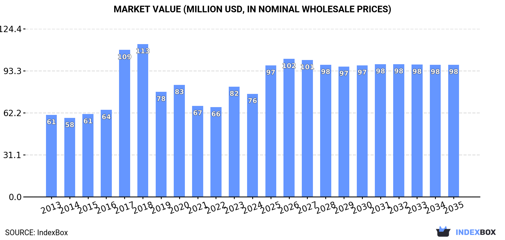 Market Value (million USD, nominal wholesale prices)