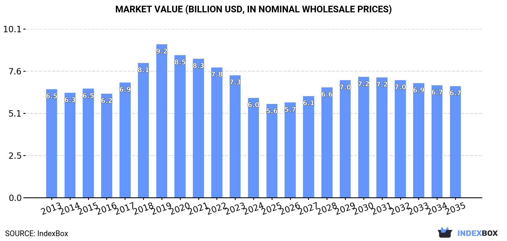 Market Value (billion USD, nominal wholesale prices)