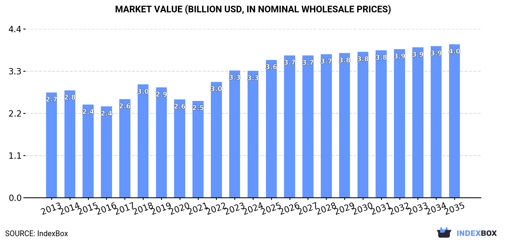 Market Value (billion USD, nominal wholesale prices)