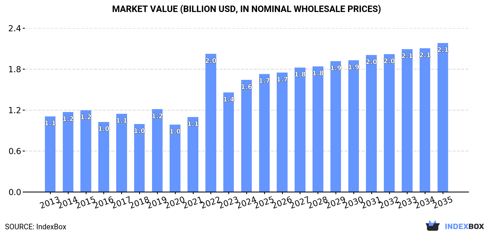 Market Value (billion USD, nominal wholesale prices)