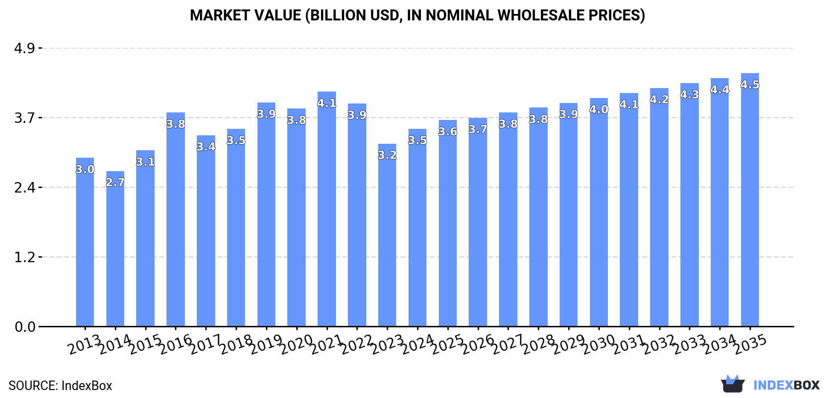 Market Value (billion USD, nominal wholesale prices)