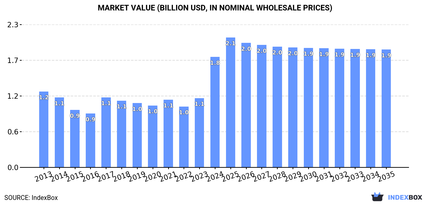 Market Value (billion USD, nominal wholesale prices)