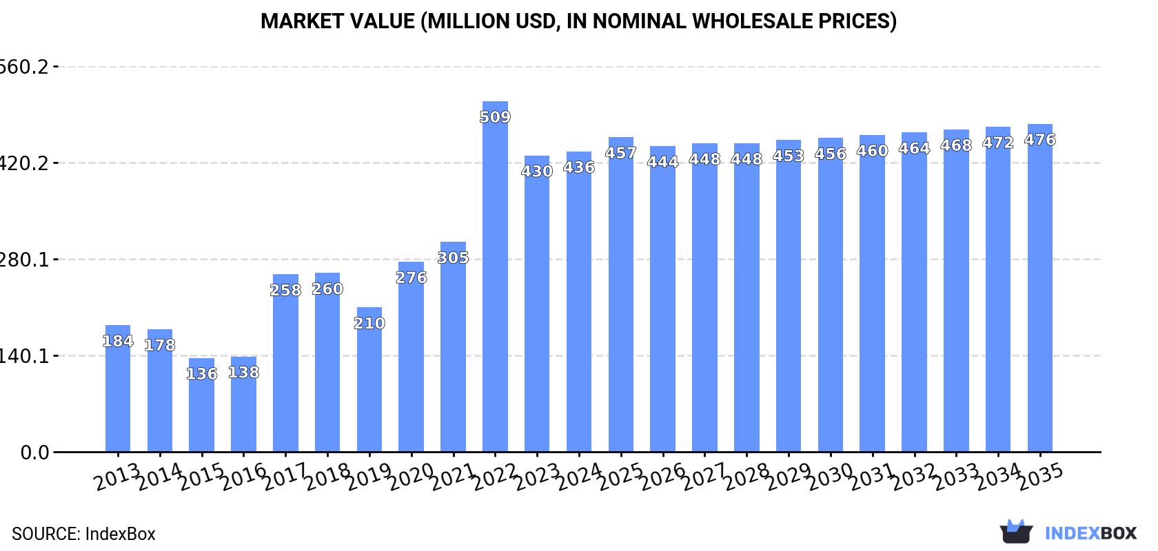 Market Value (million USD, nominal wholesale prices)