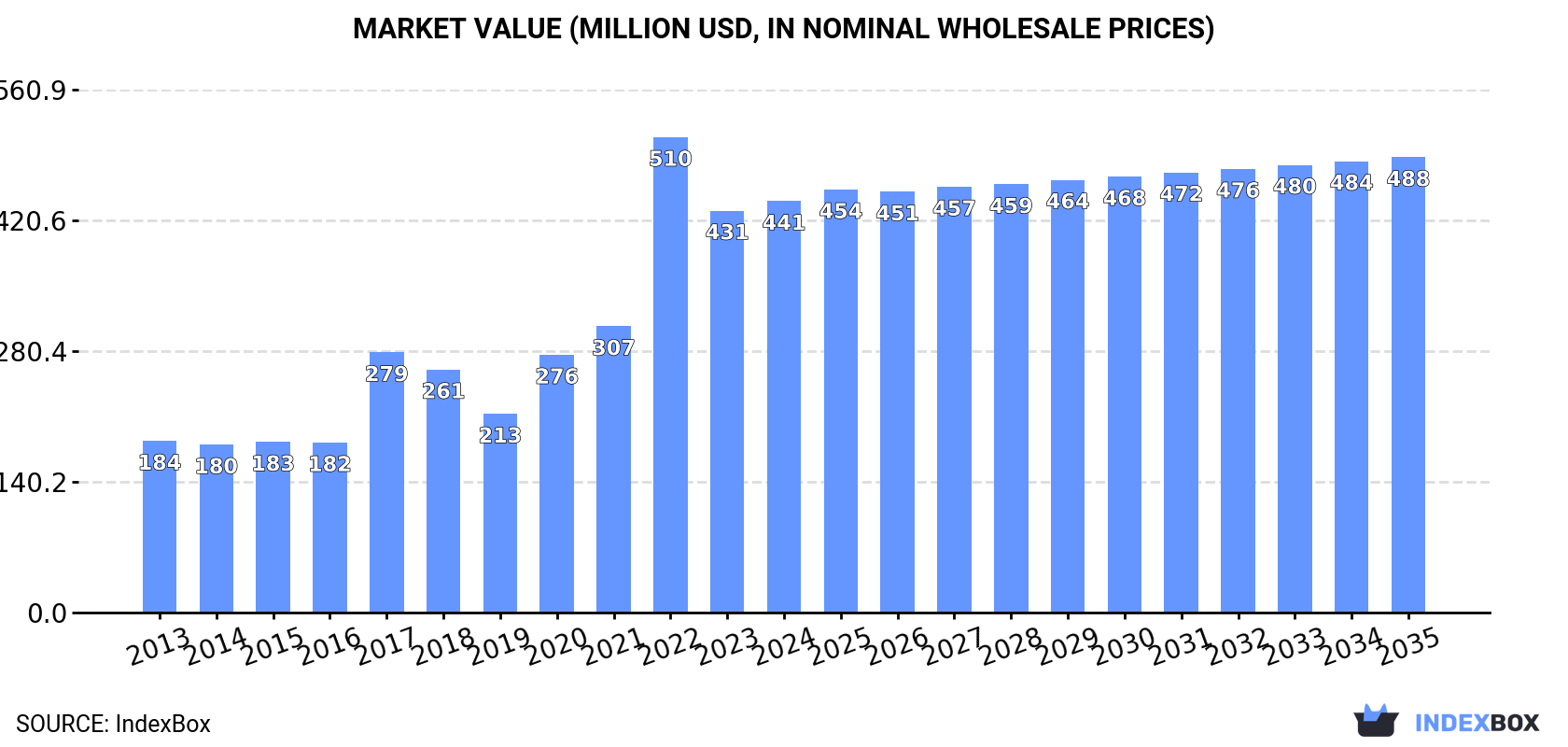 Market Value (million USD, nominal wholesale prices)