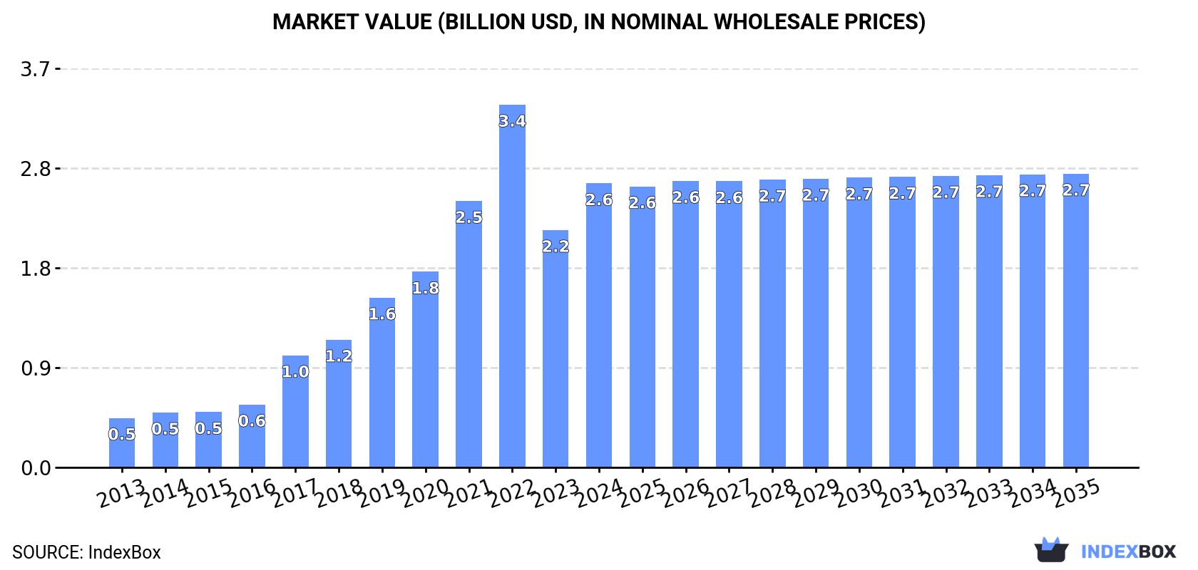 Market Value (billion USD, nominal wholesale prices)