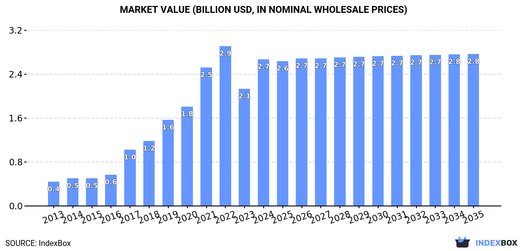 Market Value (billion USD, nominal wholesale prices)