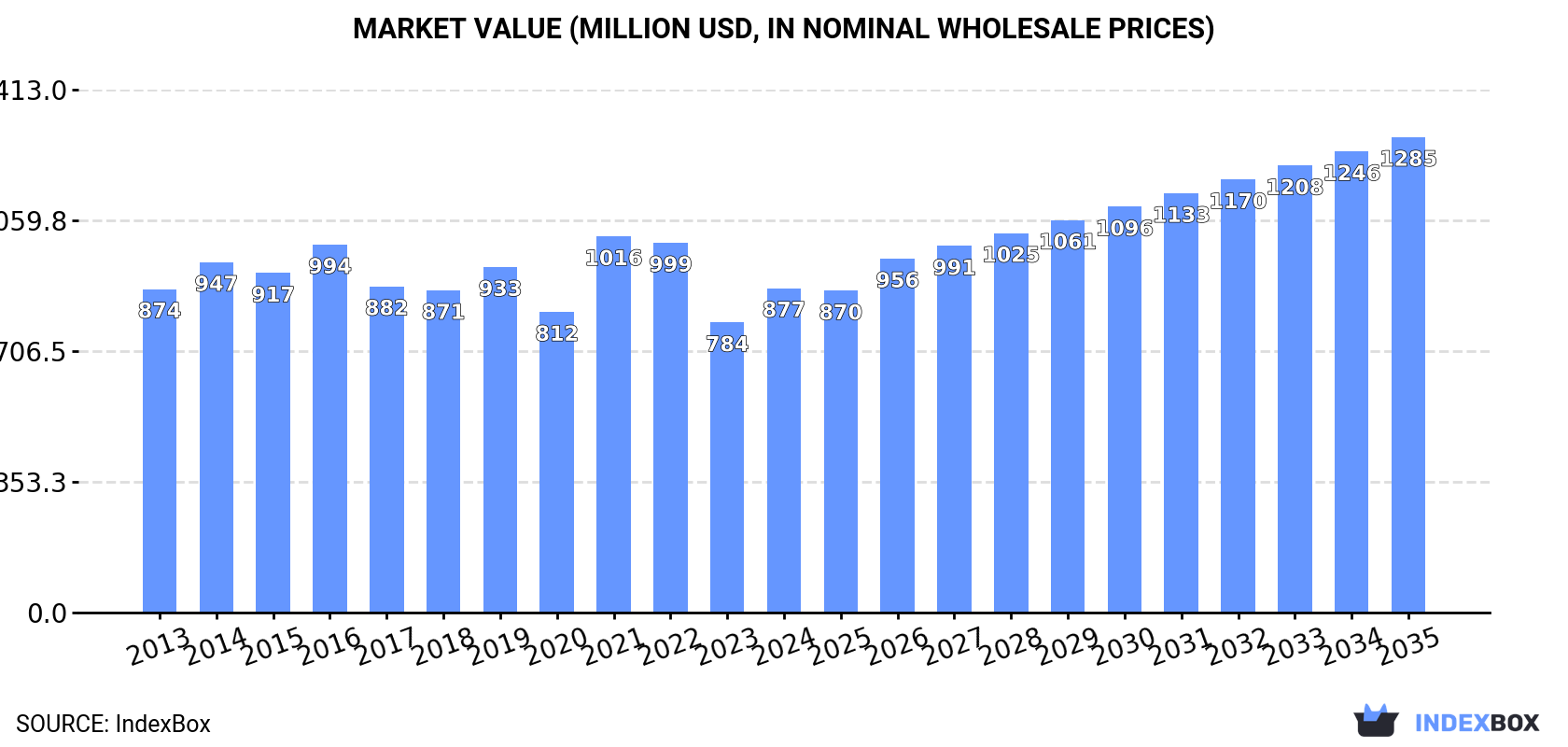 Market Value (million USD, nominal wholesale prices)