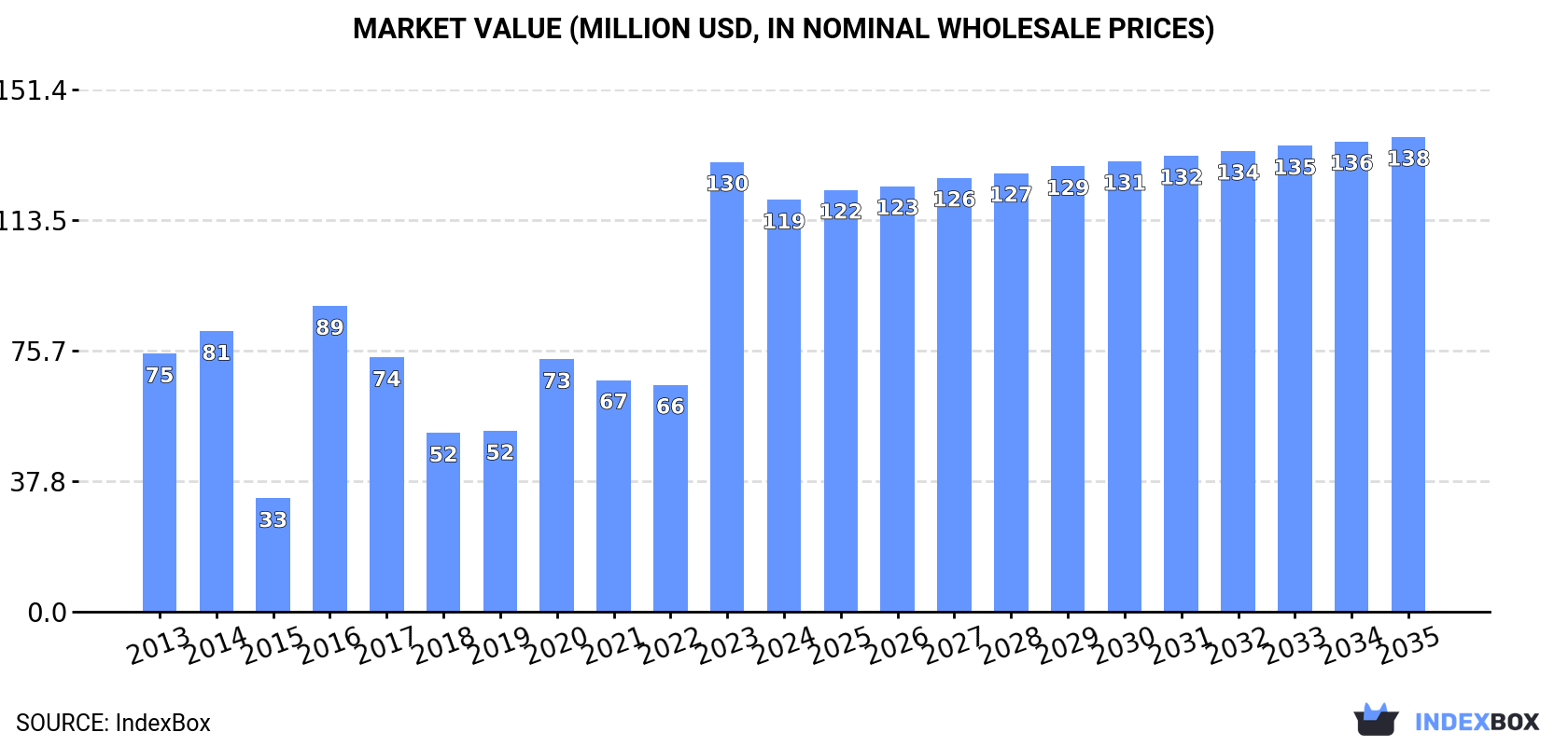 Market Value (million USD, nominal wholesale prices)