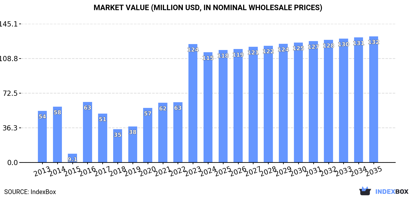 Market Value (million USD, nominal wholesale prices)