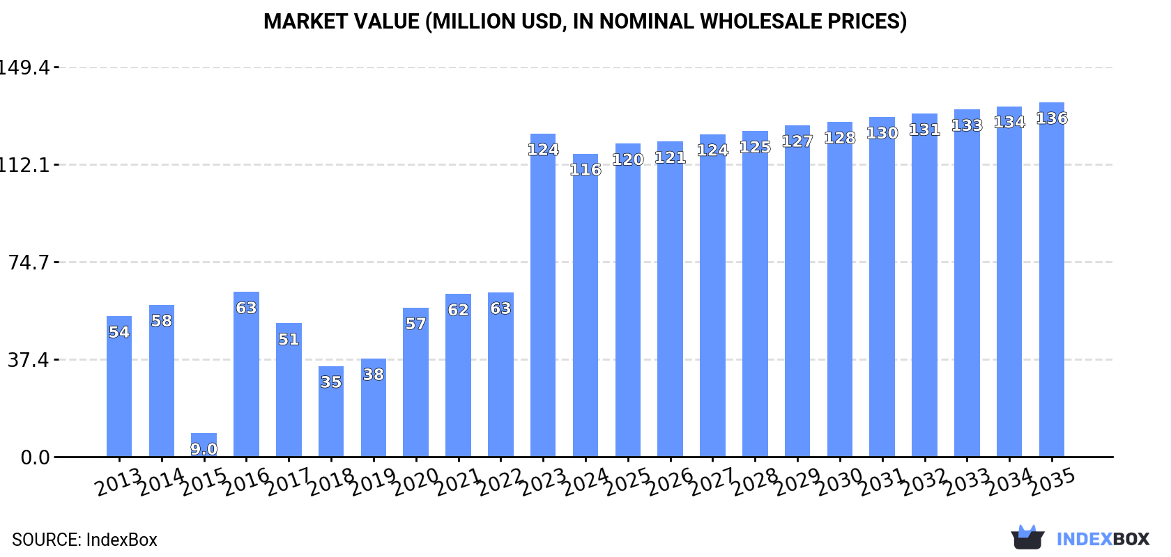 Market Value (million USD, nominal wholesale prices)
