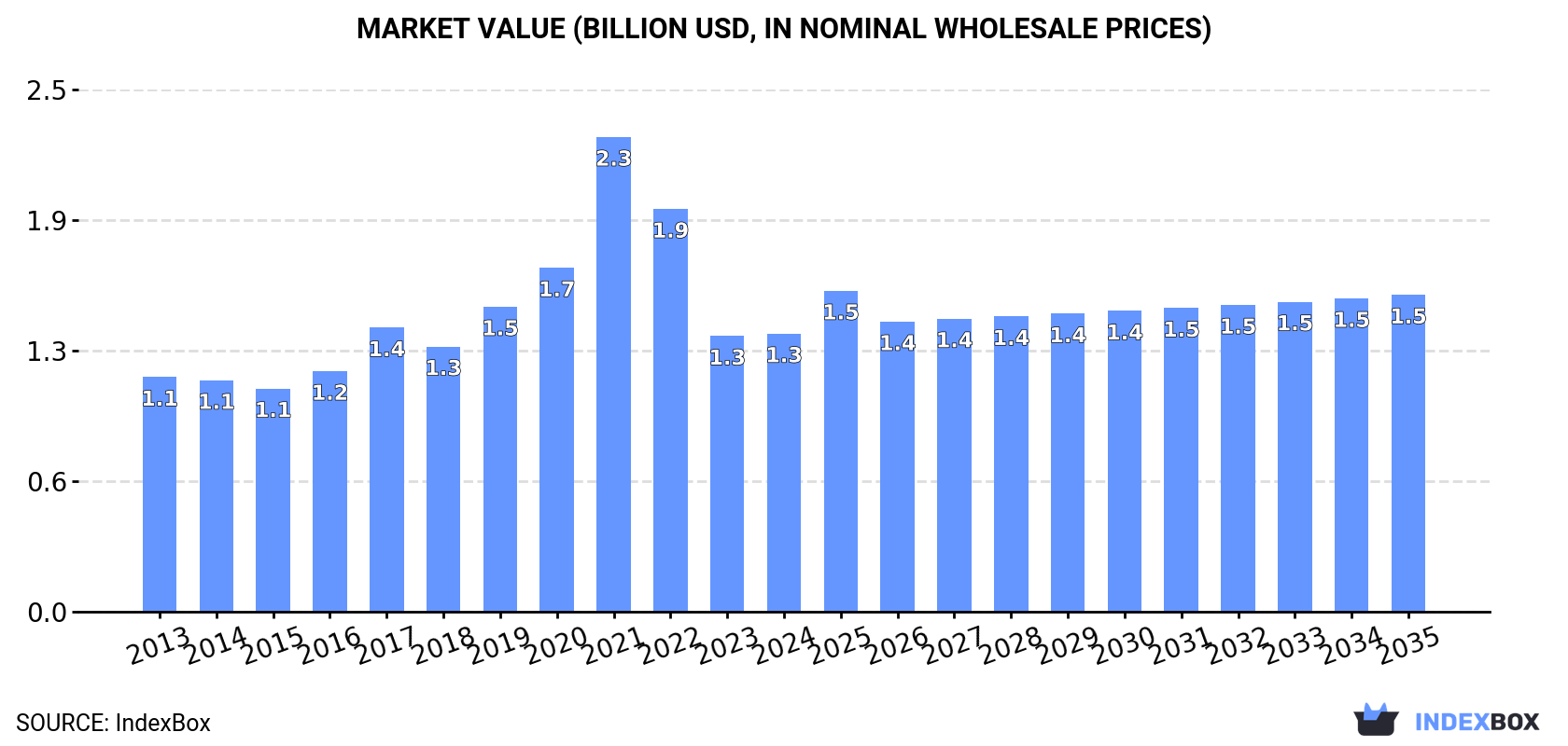 Market Value (billion USD, nominal wholesale prices)